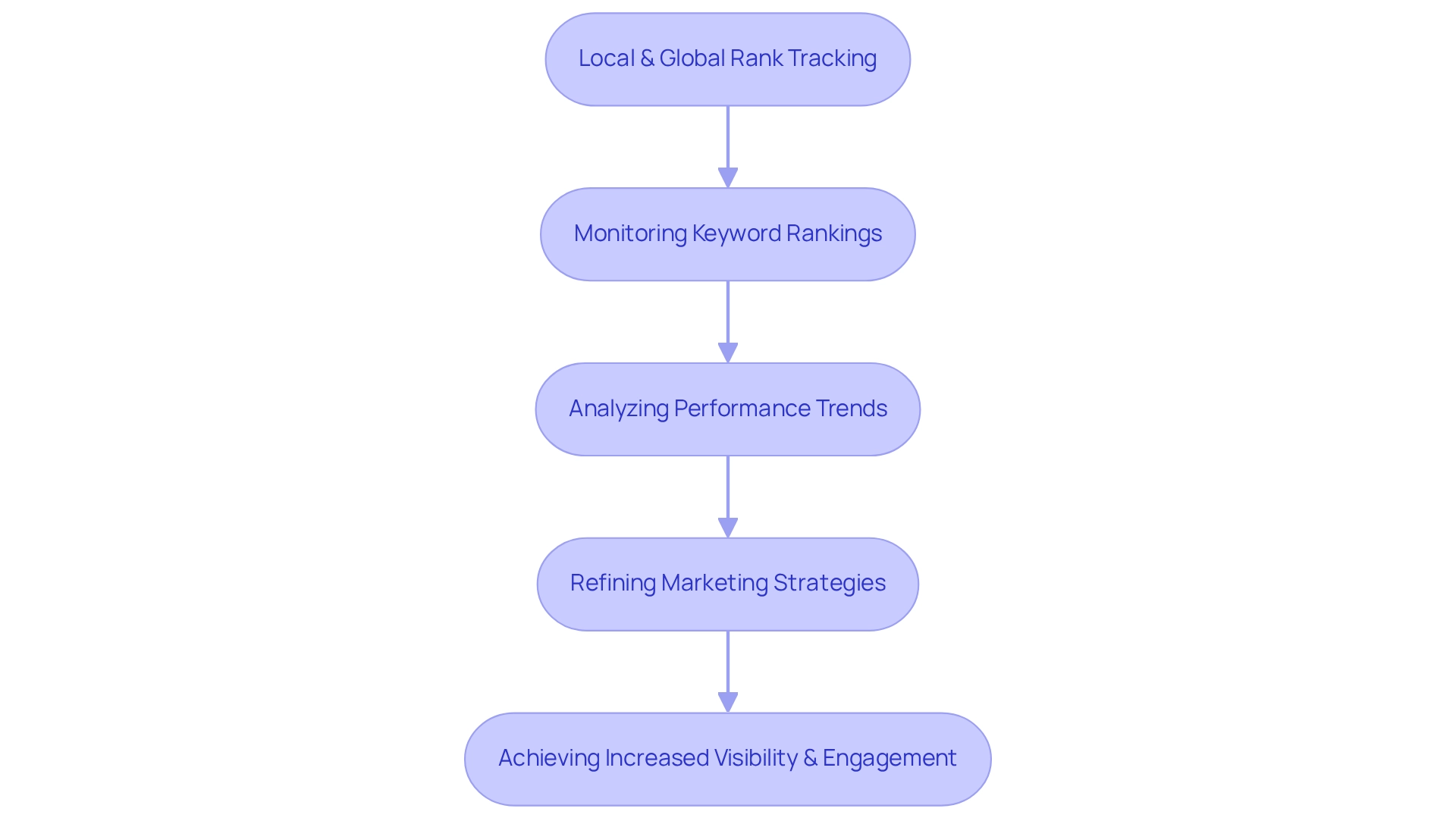 Each box illustrates a step in the process of using Nightwatch, leading to enhanced SEO performance.