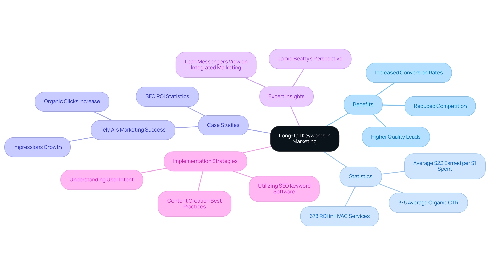 The central node represents long-tail keywords, with branches showing benefits, statistics, case studies, expert insights, and implementation strategies.