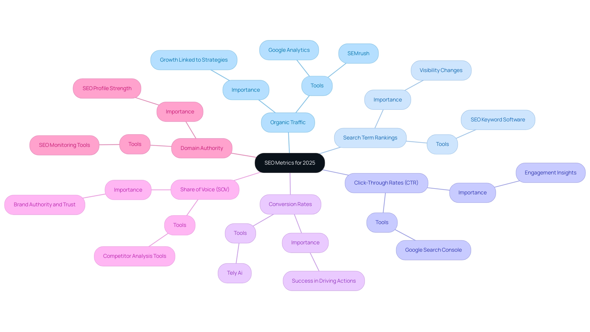 The central node represents overall SEO metrics, with branches for each key metric and sub-nodes for associated tools and insights.
