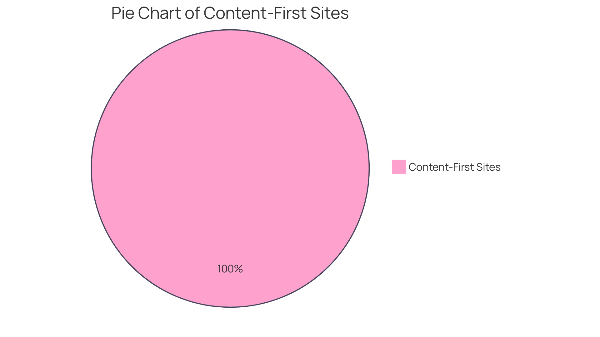 Distribution of Search Engine Results Pages (SERPs) by Content Type