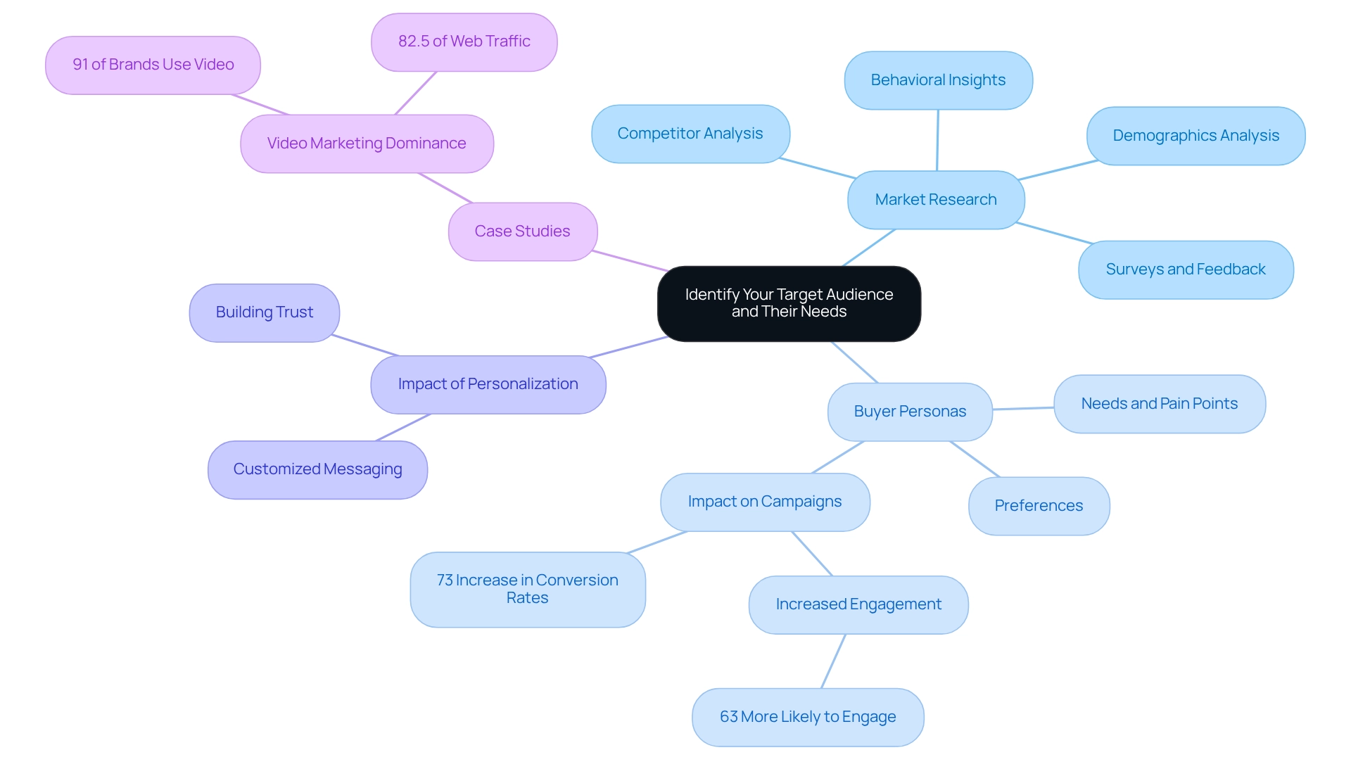 Start at the center with the main idea, then follow the branches to explore related topics like market research techniques, the significance of buyer personas, and their impact on marketing success.