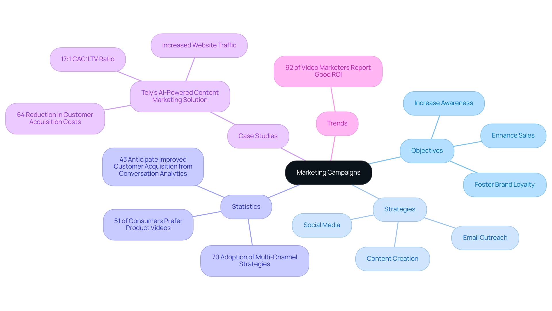 This mindmap outlines the key components of marketing campaigns. Each branch represents a different aspect, helping you see how strategies and statistics interconnect to improve promotional efforts.