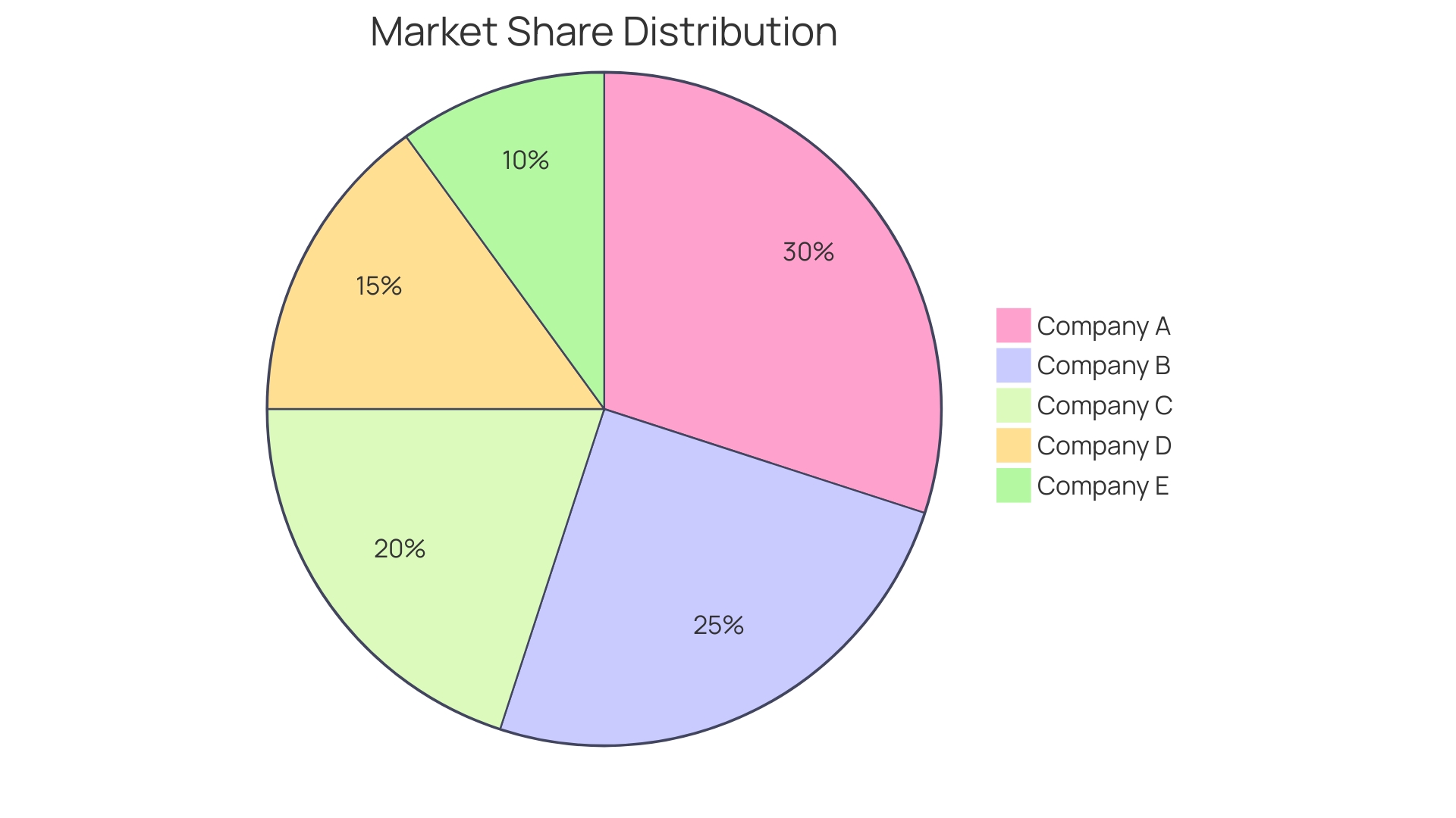 Market Share Distribution Among Competitors