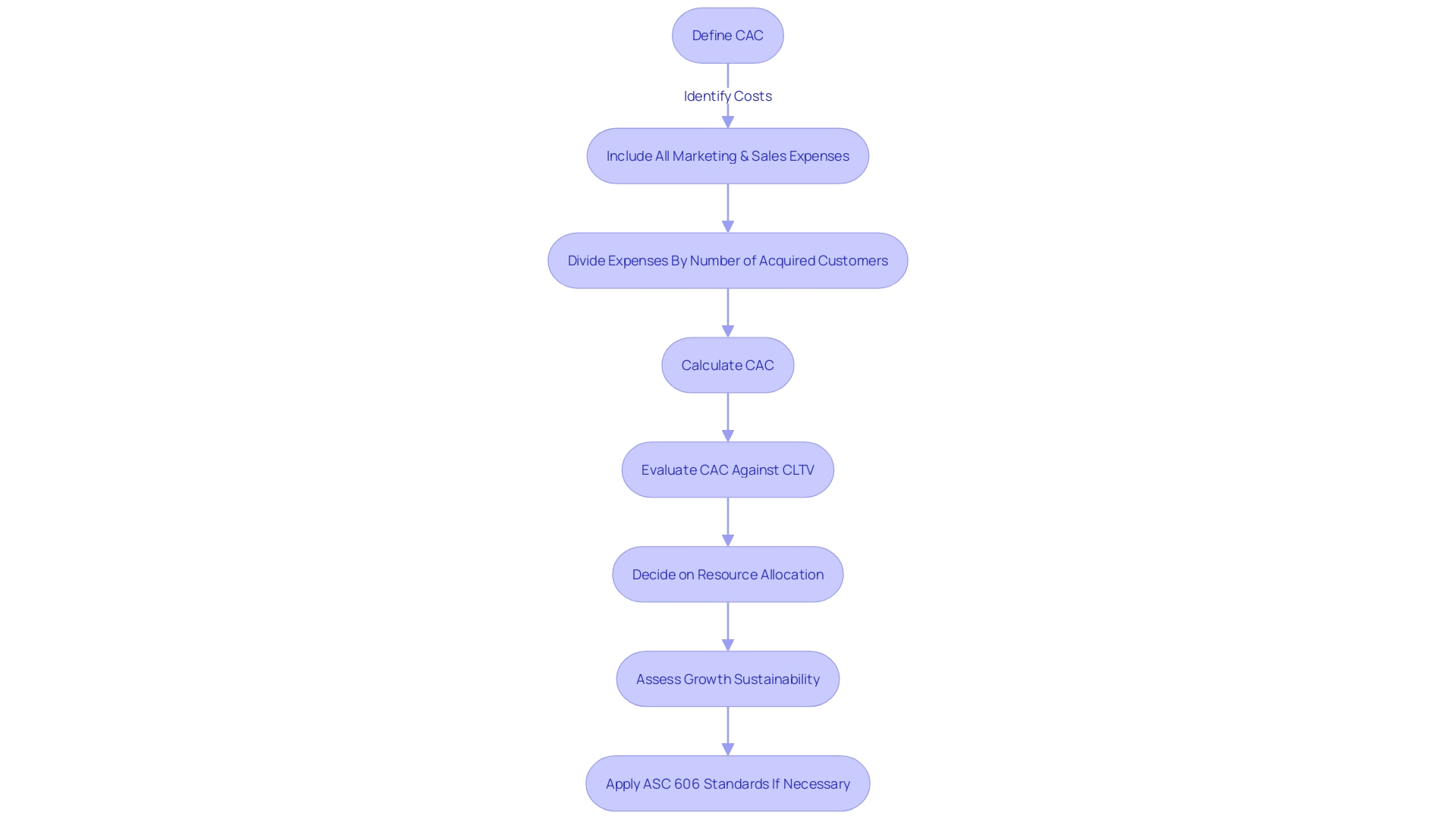 Flowchart illustrating the process of calculating Customer Acquisition Cost (CAC)