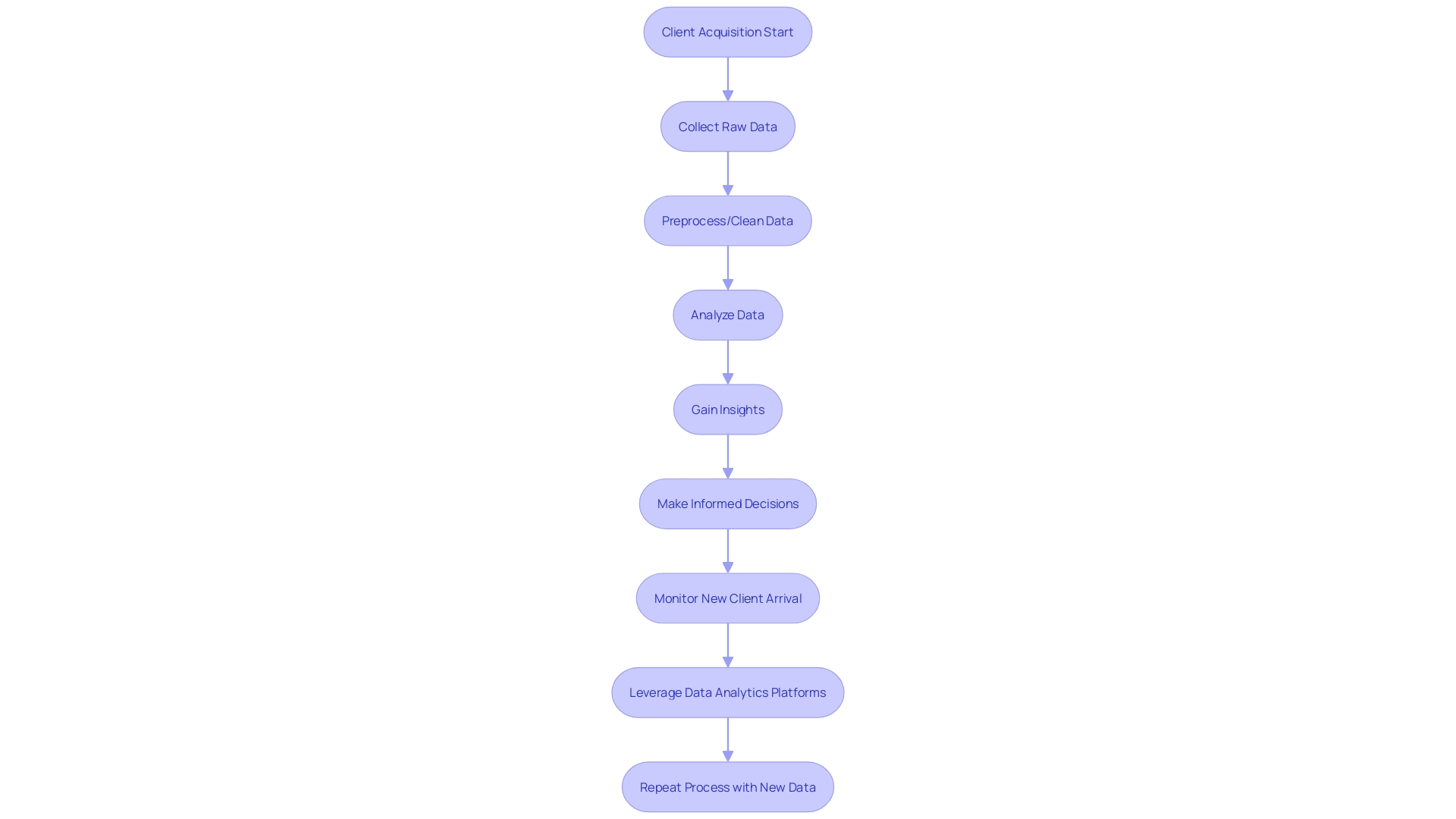 Flowchart illustrating the client acquisition process