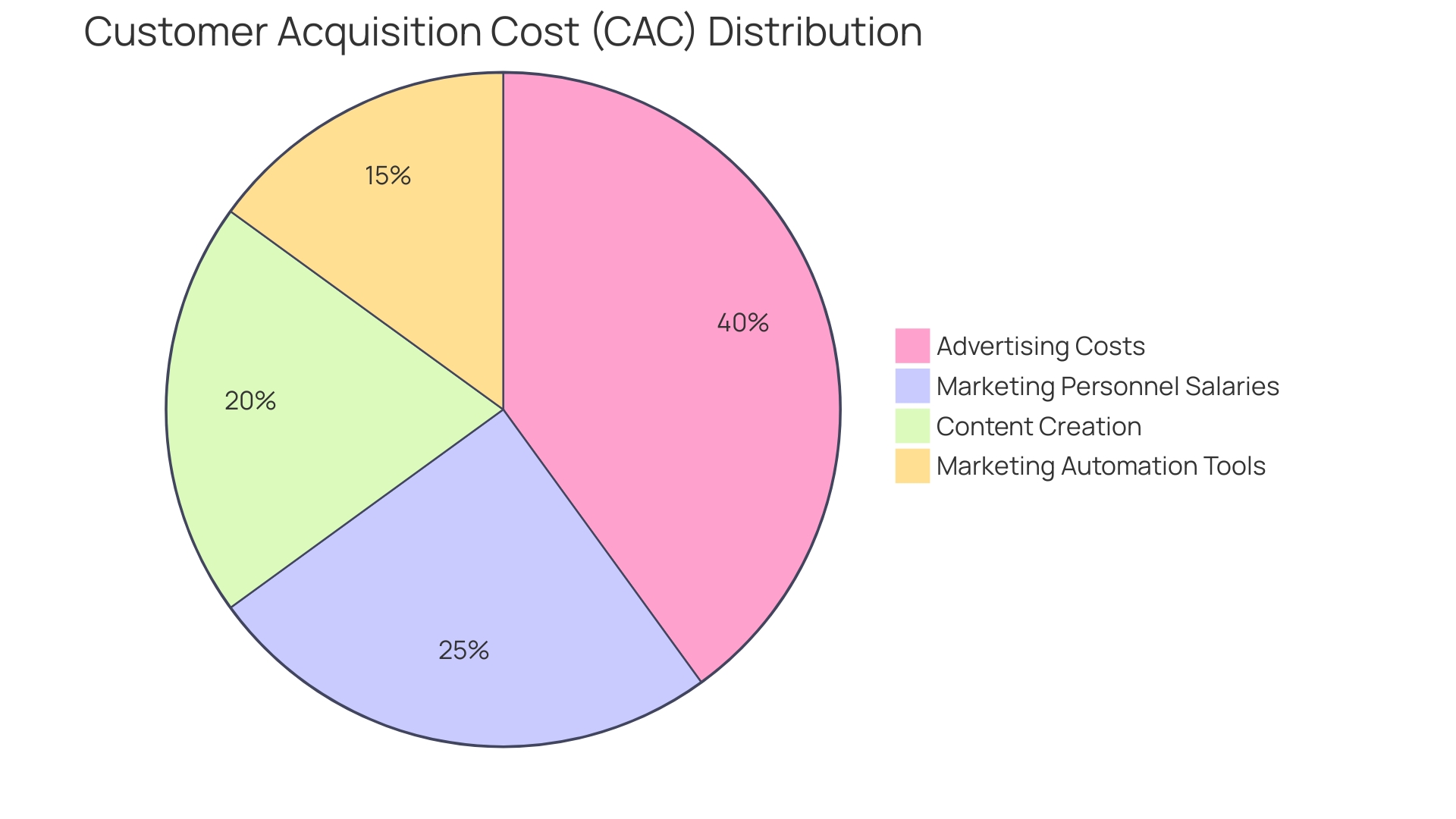 Proportional Distribution of Customer Acquisition Cost (CAC) Components