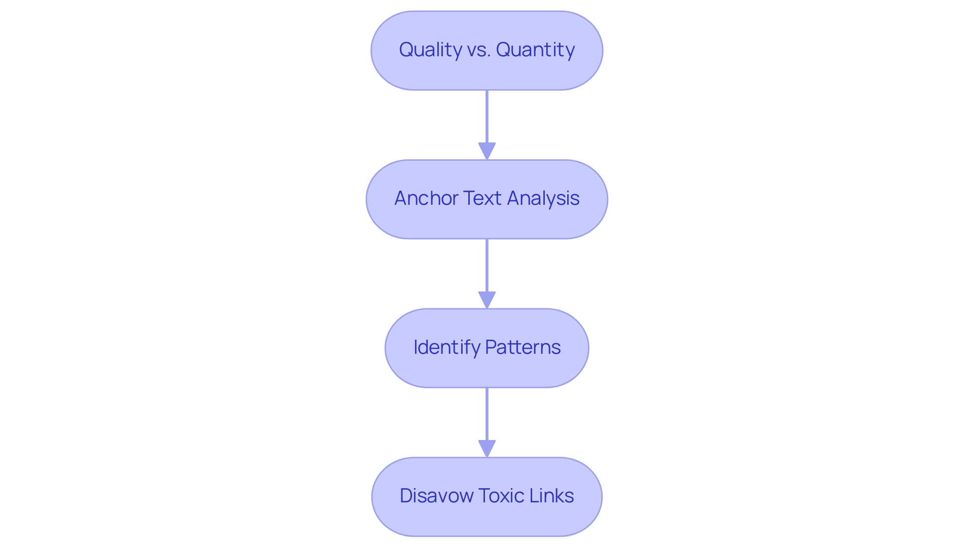 Each box represents a step in the backlink analysis process, with colors indicating the focus of each step.