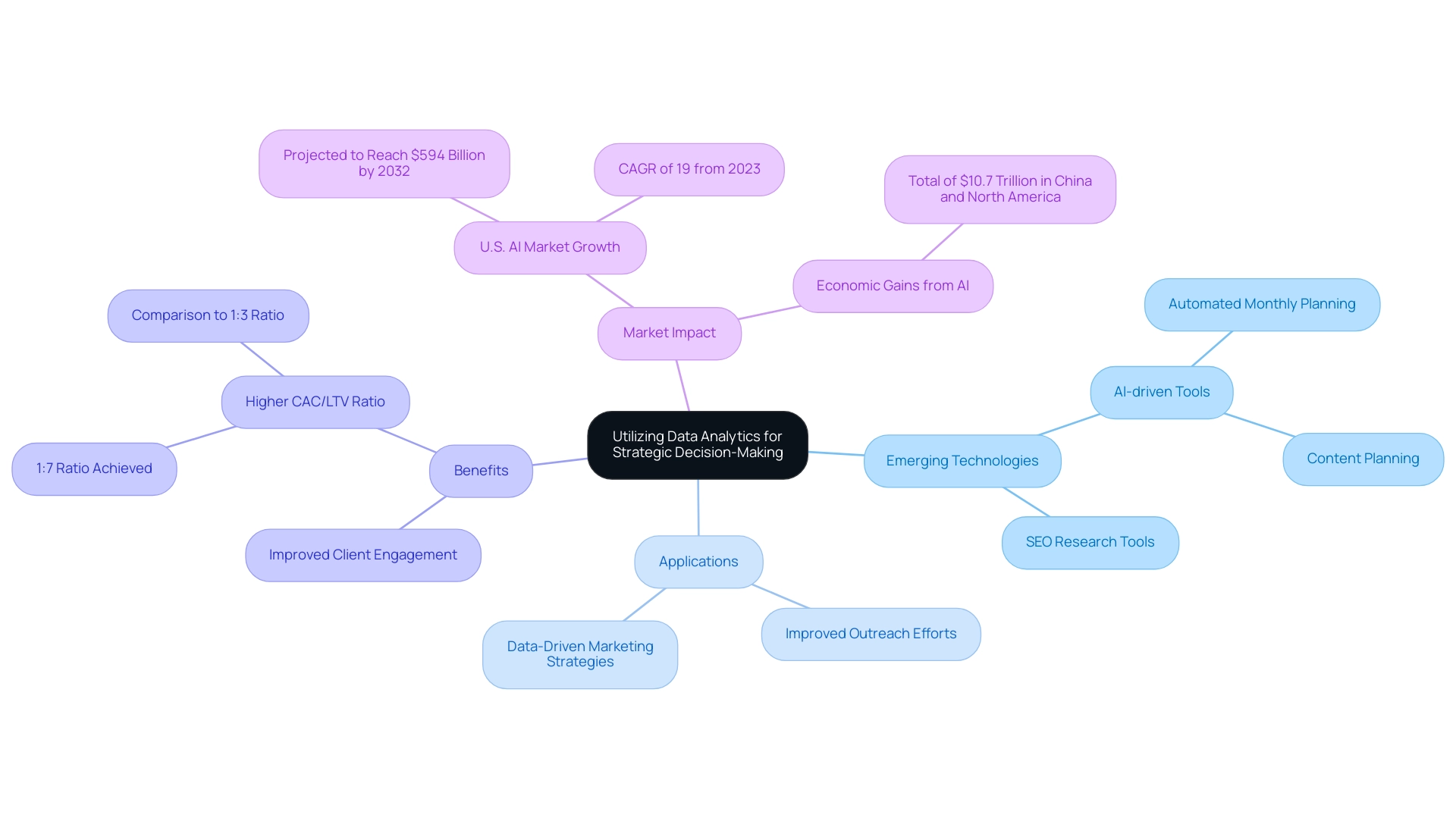 The central node represents the overall theme, with branches for technologies, applications, benefits, and market impact, each color-coded for clarity.