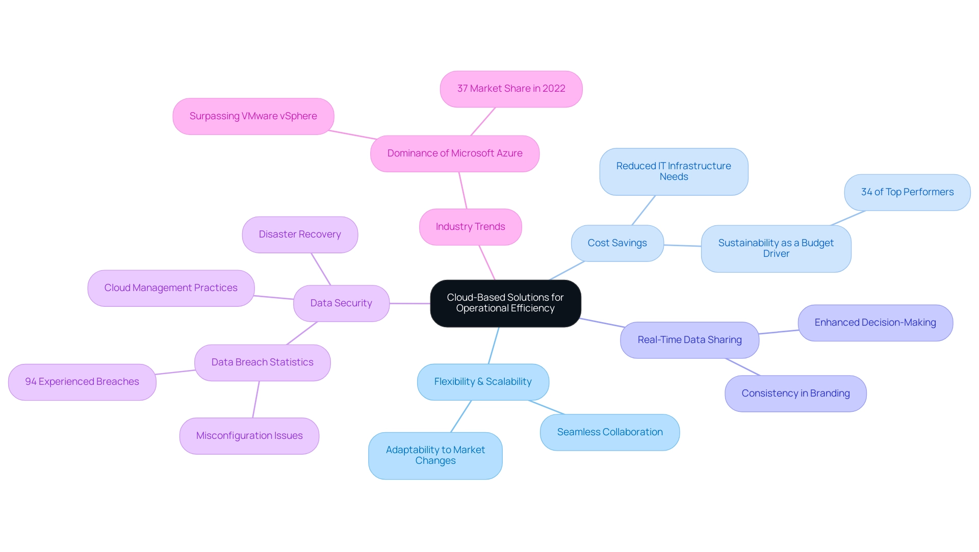 The central node represents cloud-based solutions, with branches illustrating key benefits and trends related to operational efficiency.