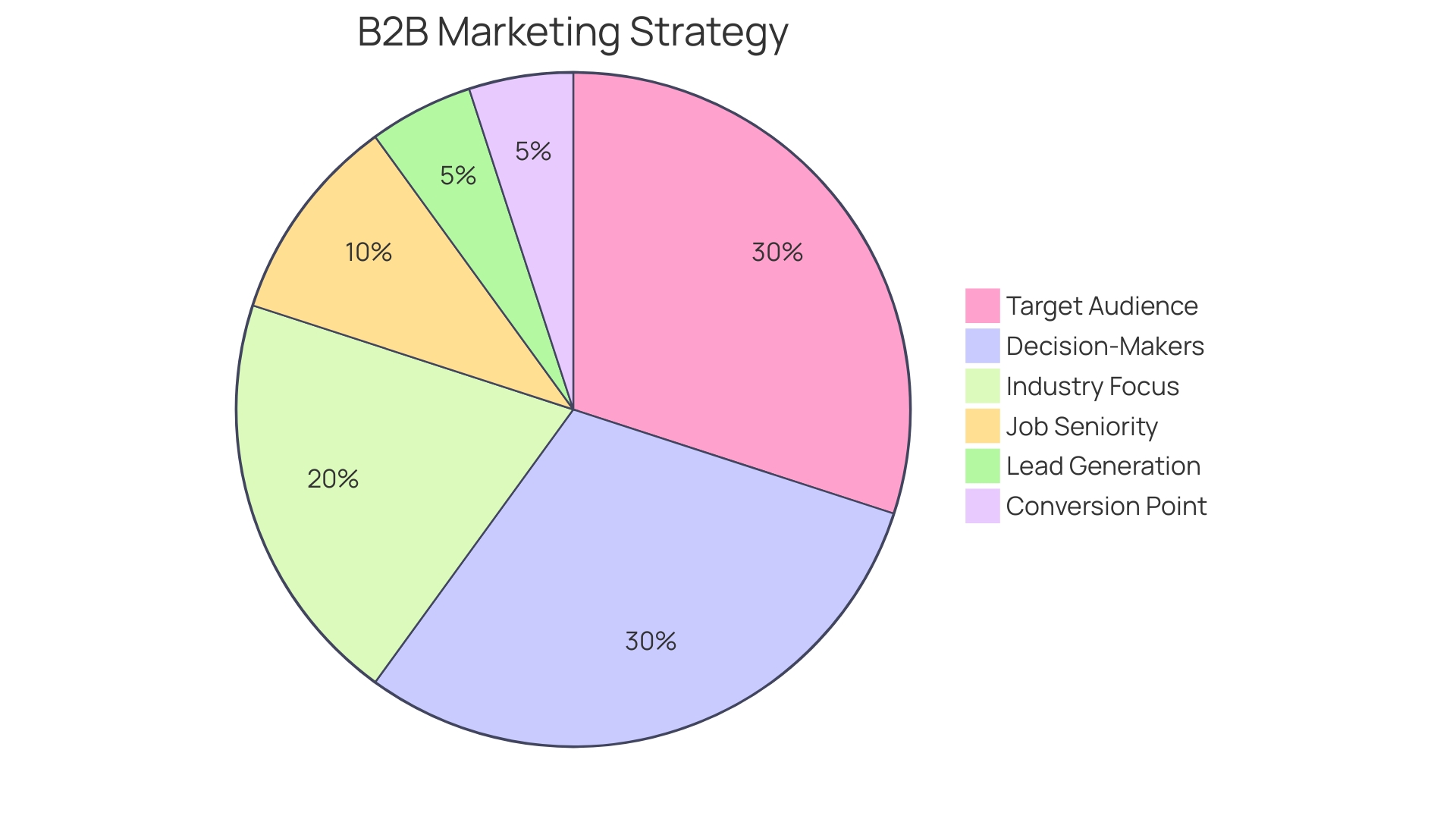 Distribution of Market Expansion Strategies