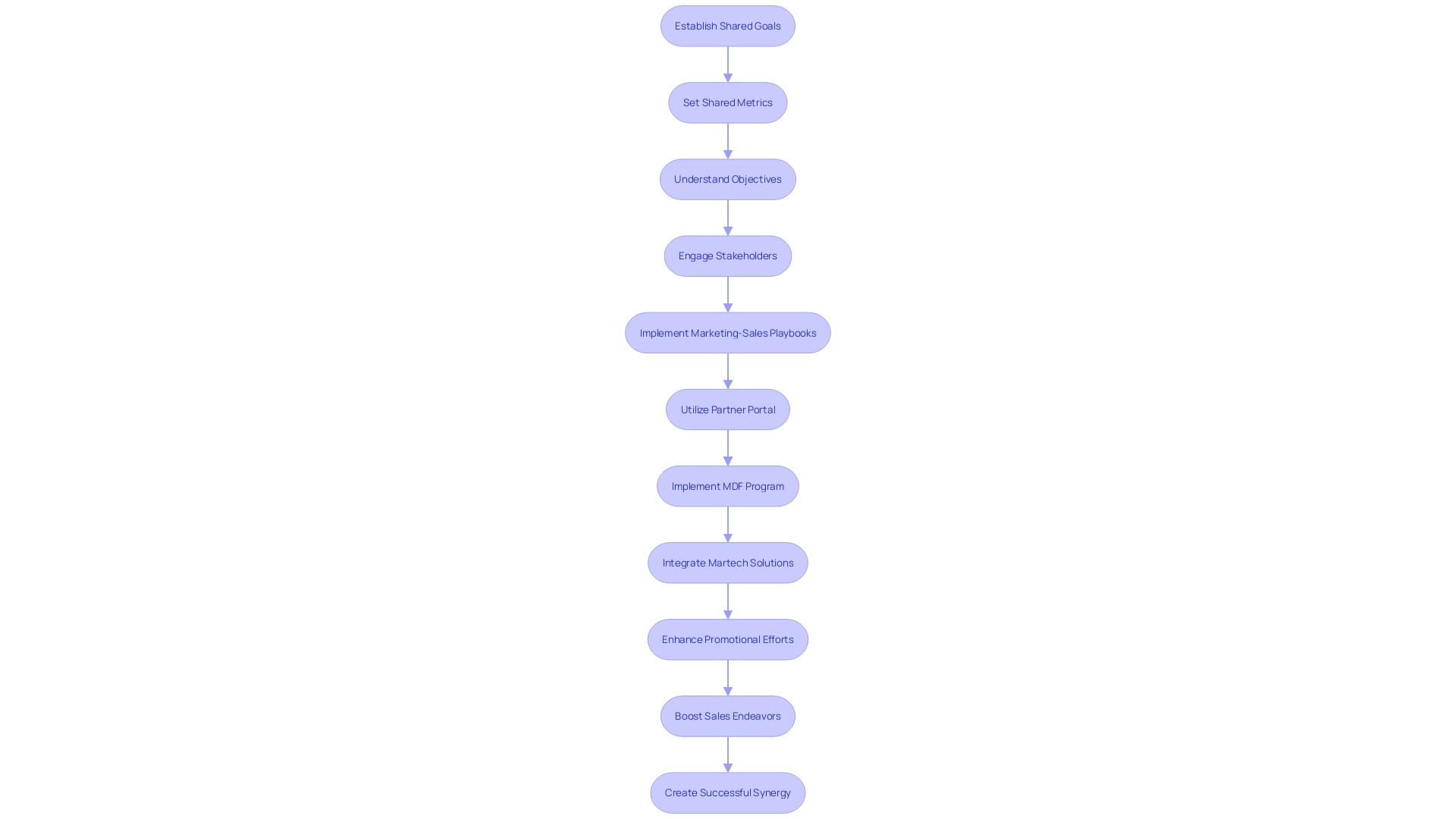 Synergistic Relationship between Sales and Promotion Teams