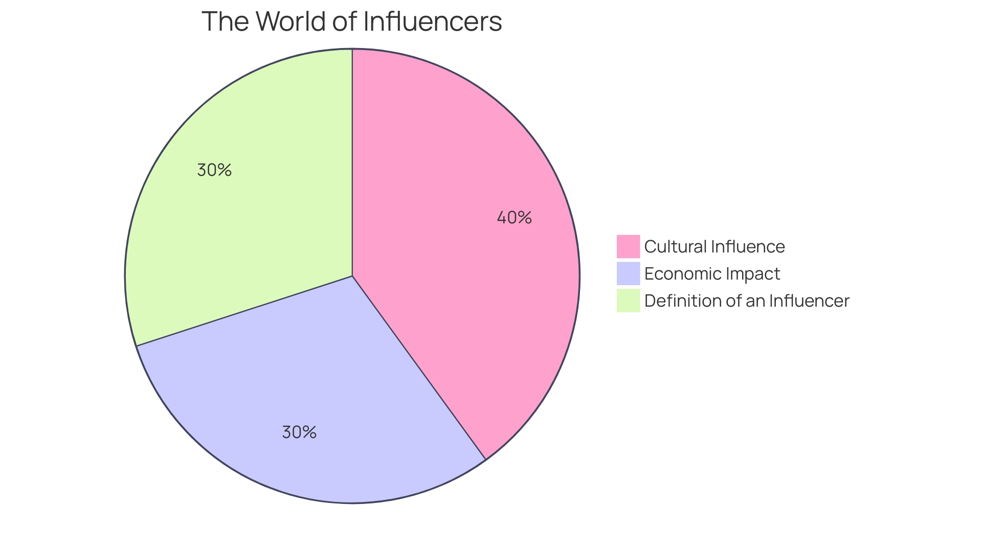 Distribution of Influencer Advertising Sector