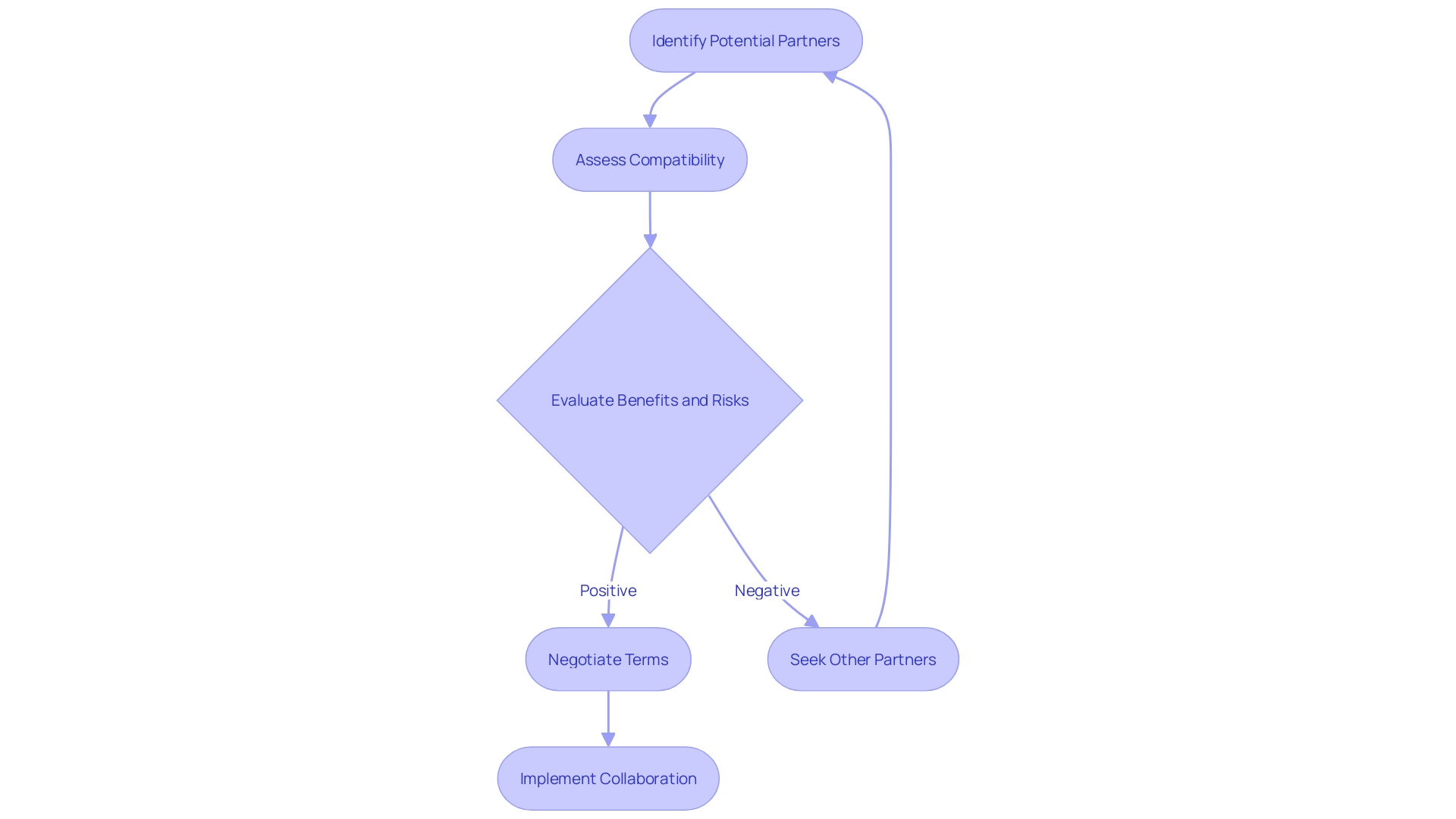 Flowchart: Strategic Alliance Process
