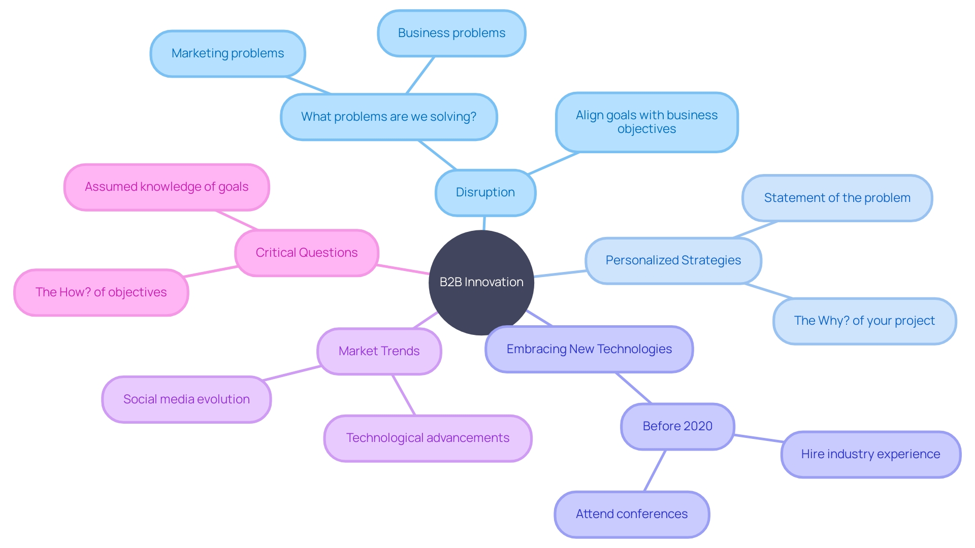 B2B Innovation Mind Map