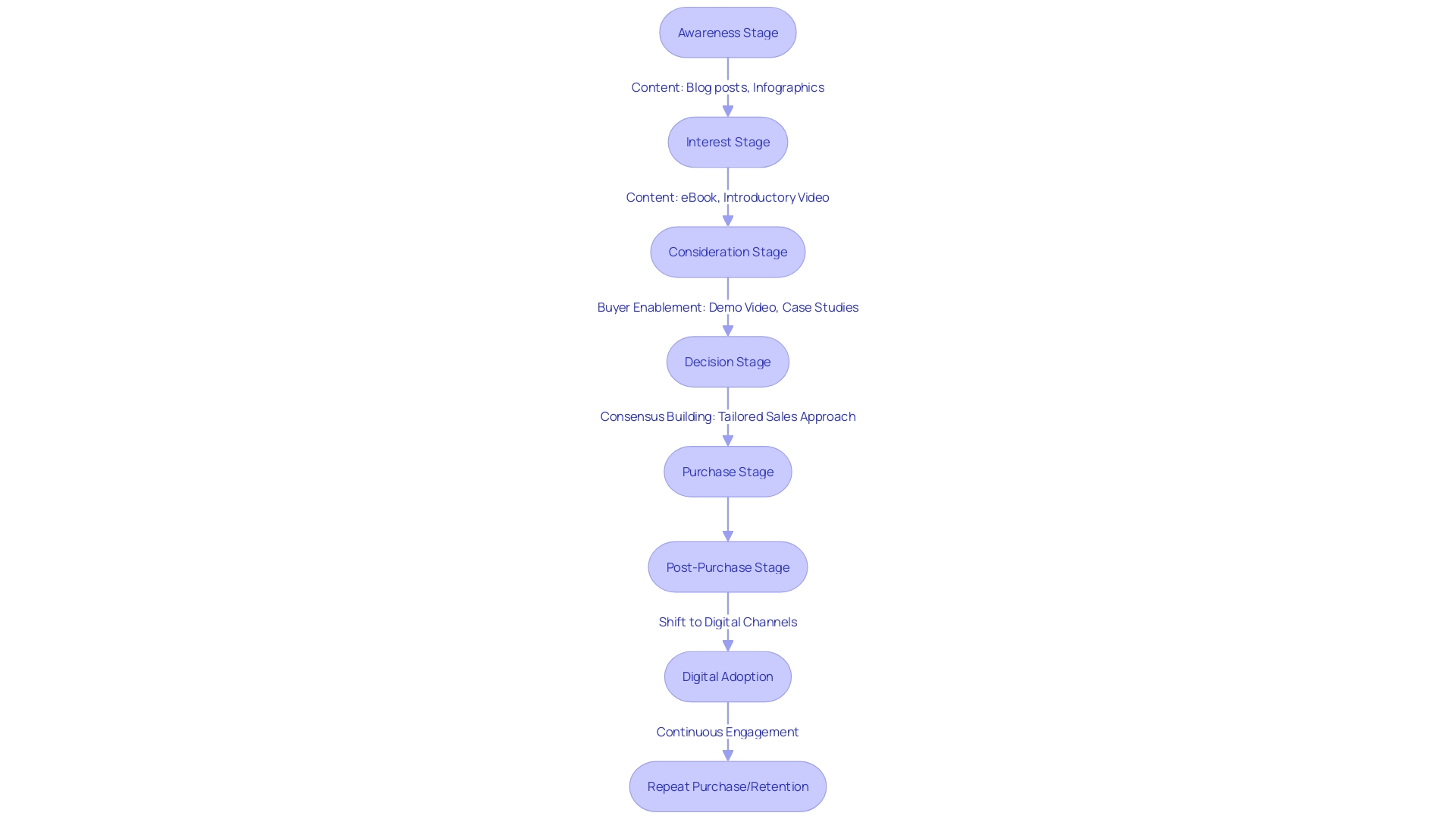 B2B Buying Process Flowchart