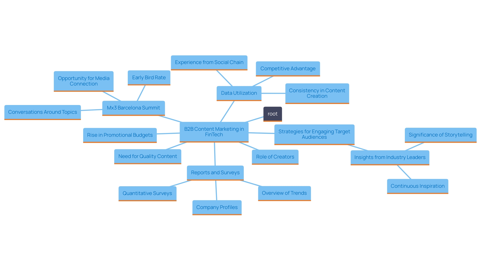 This mind map illustrates the key components and relationships in B2B content marketing strategies within the FinTech industry, focusing on the importance of high-quality material and the role of creators.