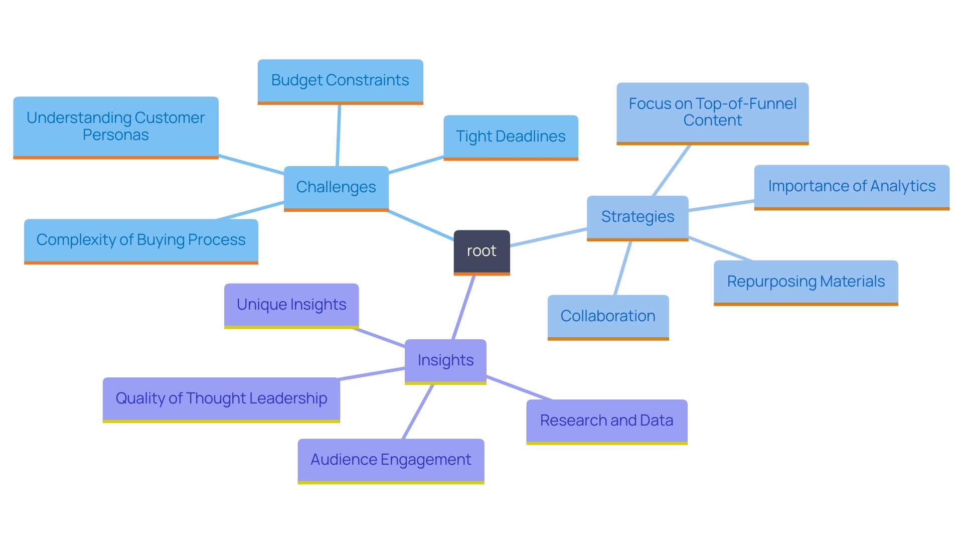 This mind map illustrates the interconnected challenges and strategies faced by B2B producers in creating impactful material, focusing on aspects such as stakeholder complexity, resource constraints, and the importance of tailored marketing strategies.