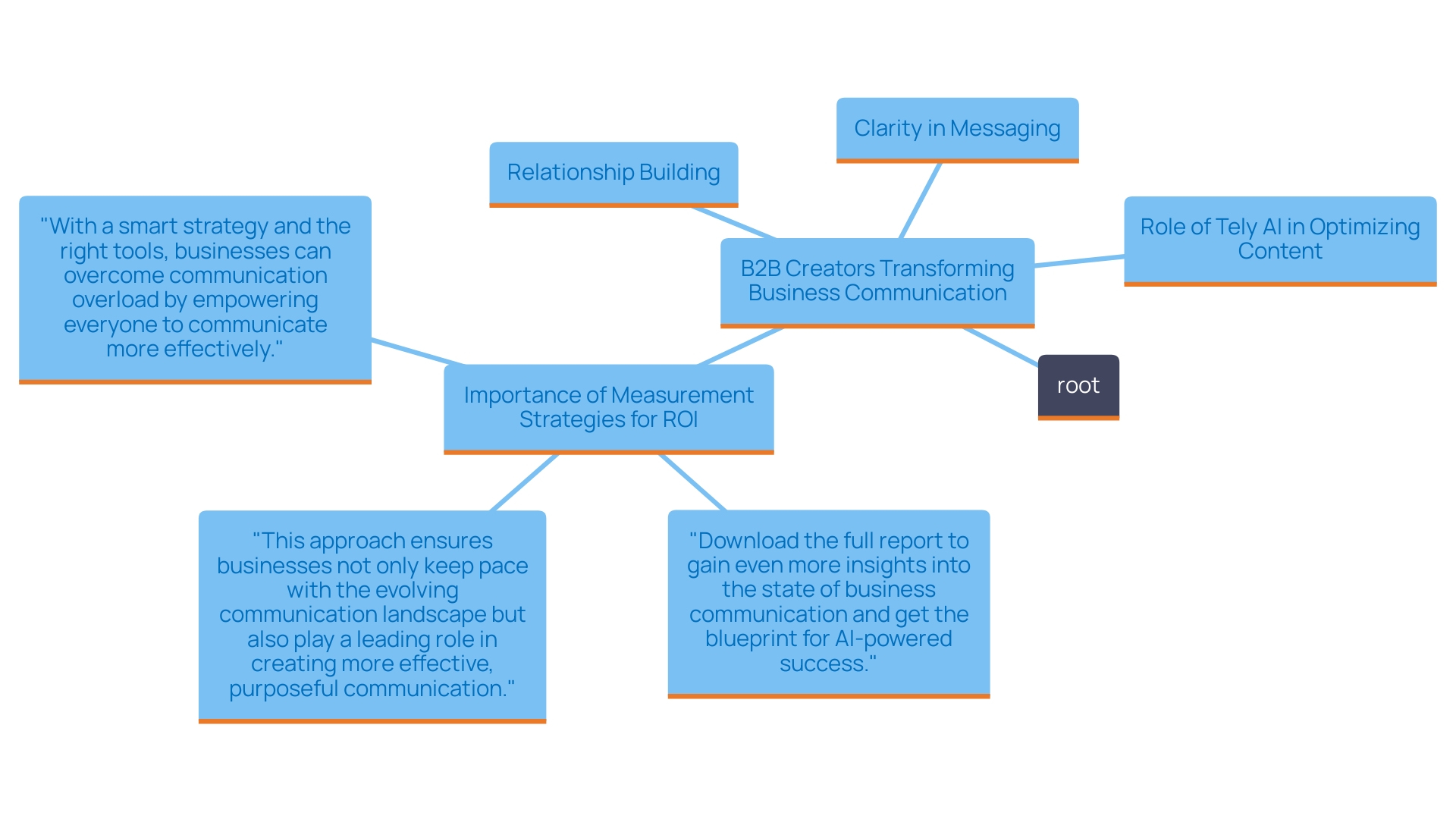 This mind map illustrates the key concepts and relationships involved in B2B creators' impact on business communication and decision-making. It showcases the interplay between effective communication, relationship building, content optimization, and performance measurement.