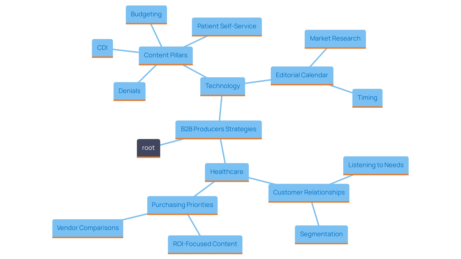 This mind map illustrates the various tailored strategies B2B producers employ across different market segments, highlighting the specific approaches for technology and healthcare sectors, as well as the importance of top-of-funnel material and marketing investments.