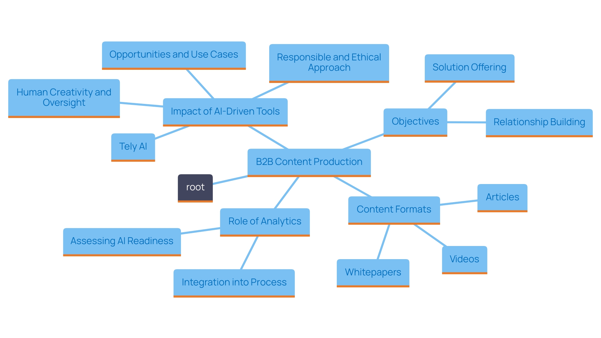 This mind map illustrates the various components and relationships involved in B2B content creation and marketing strategies. It highlights the different formats used, the objectives of B2B producers, and the importance of analytics and technology in enhancing marketing efforts.