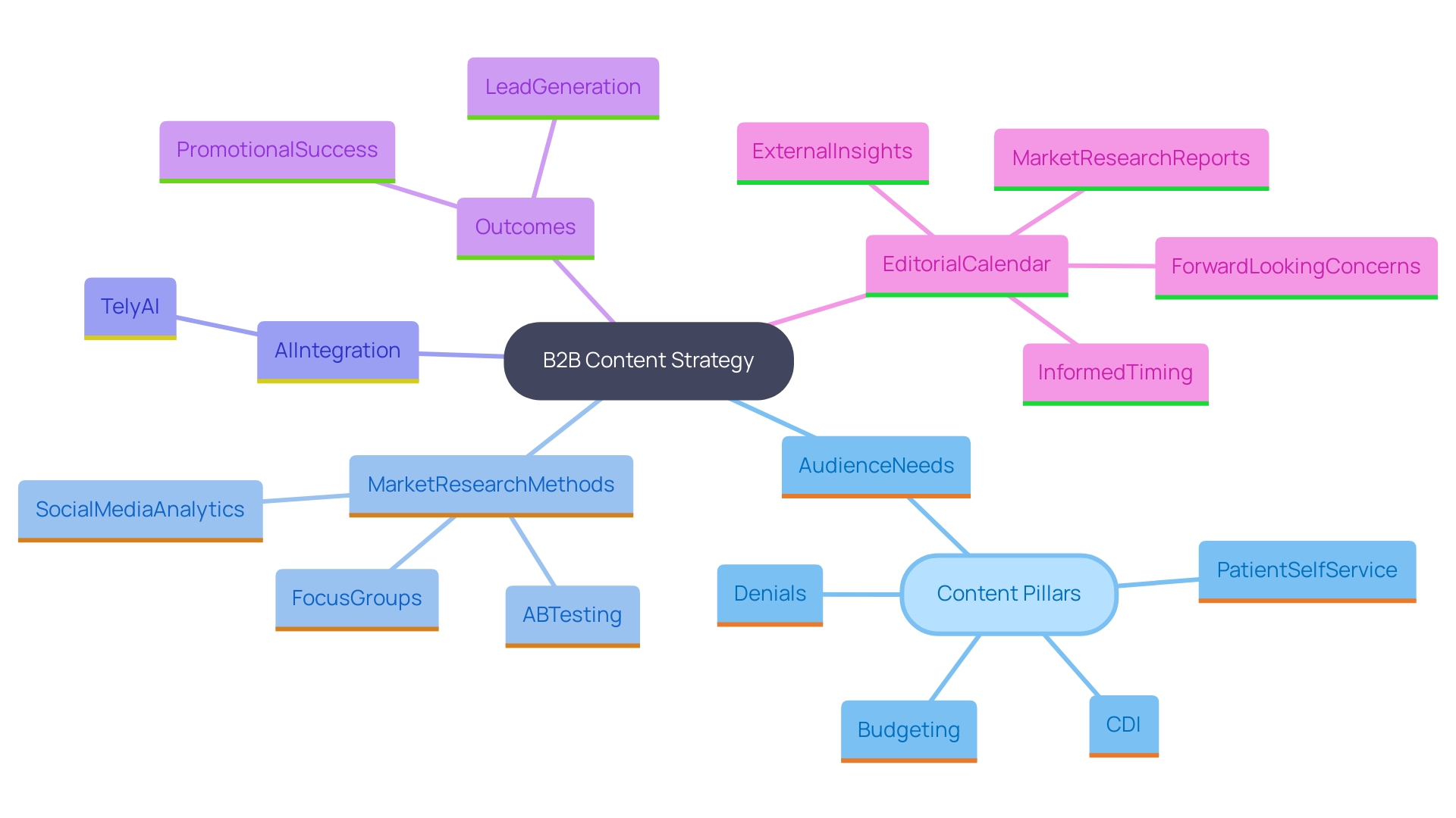 This mind map illustrates the key components and strategies involved in developing effective B2B marketing materials, emphasizing audience understanding, research methods, and the role of AI-driven techniques.