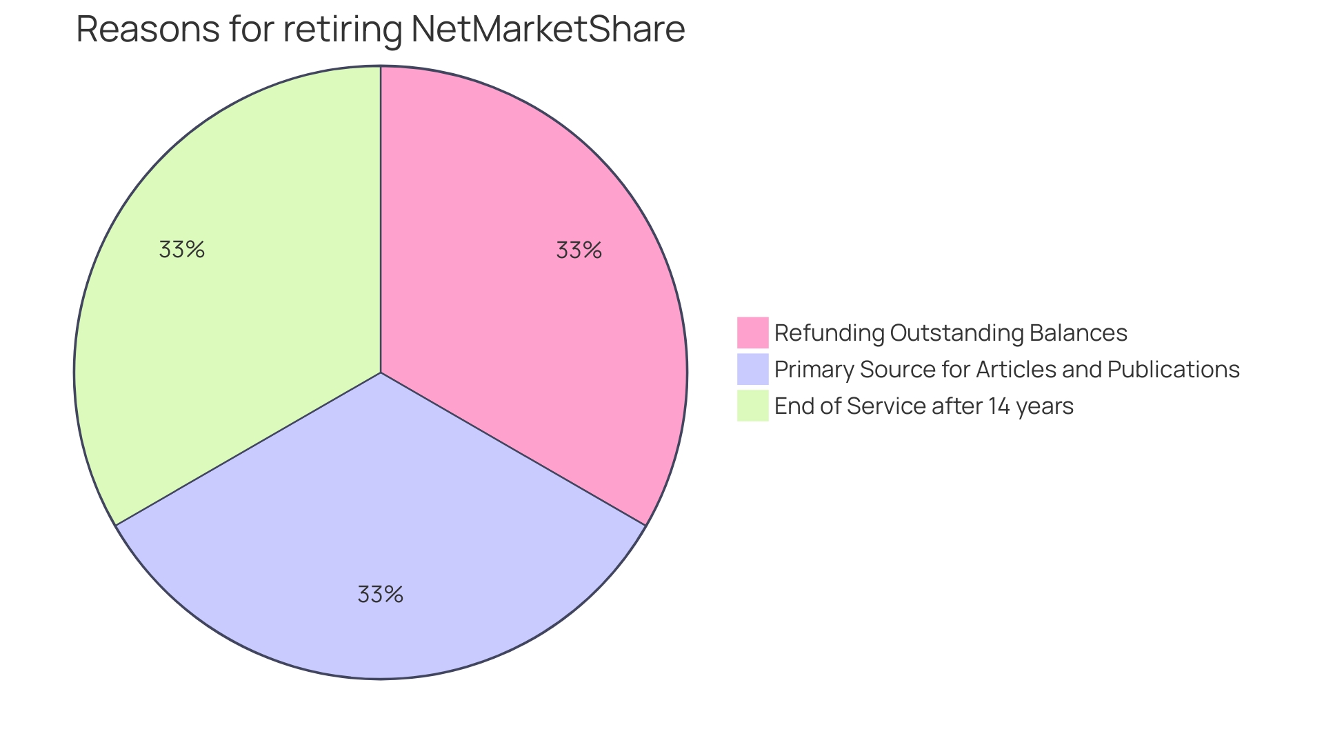 Distribution of SEO Performance Factors