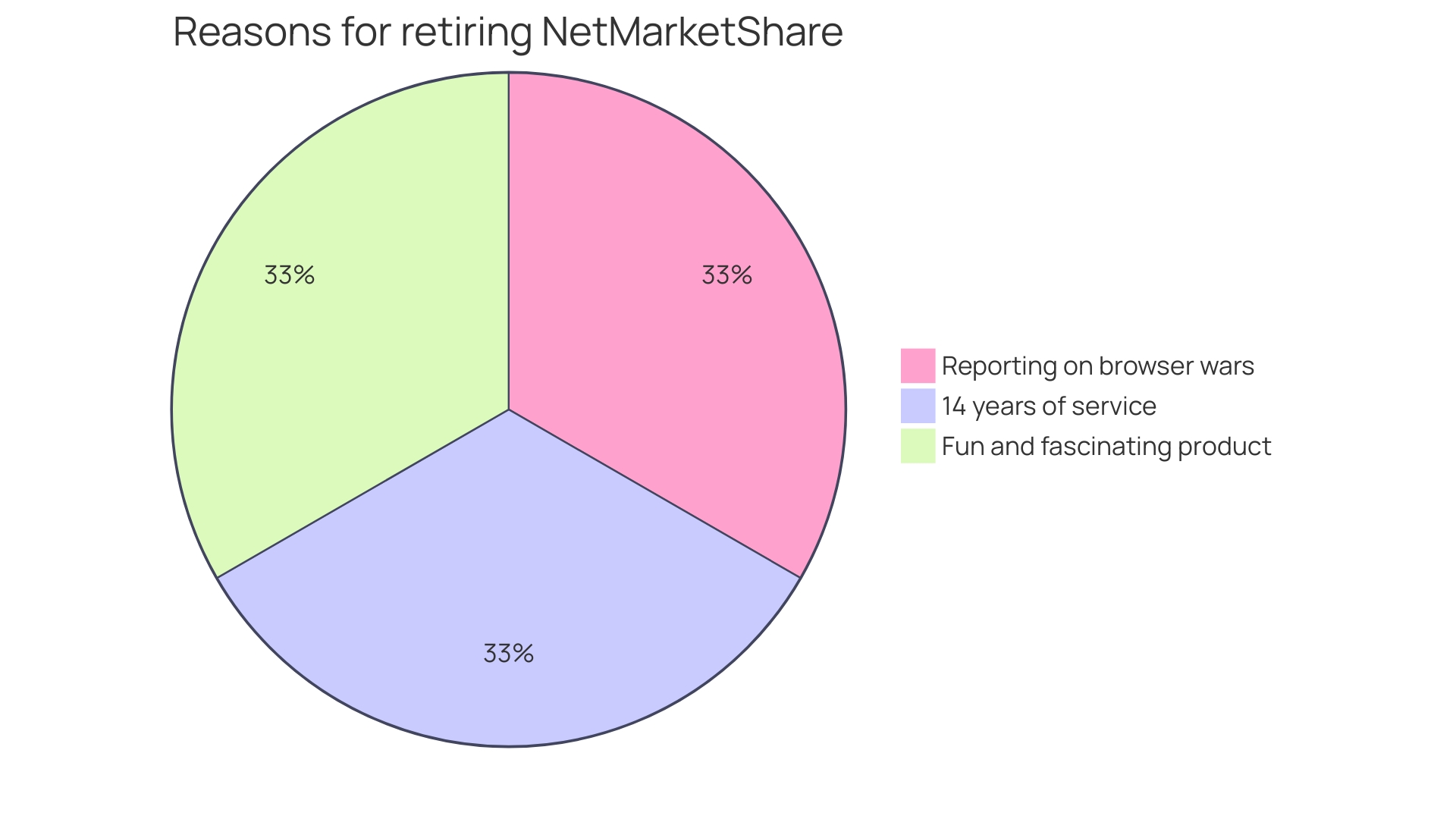 Distribution of SEO Analysis Components