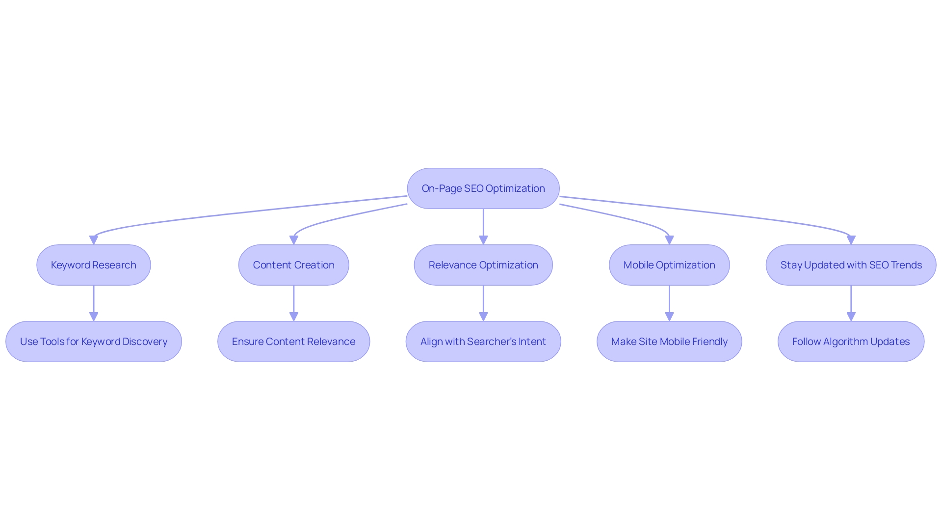 On-Page SEO Optimization Process