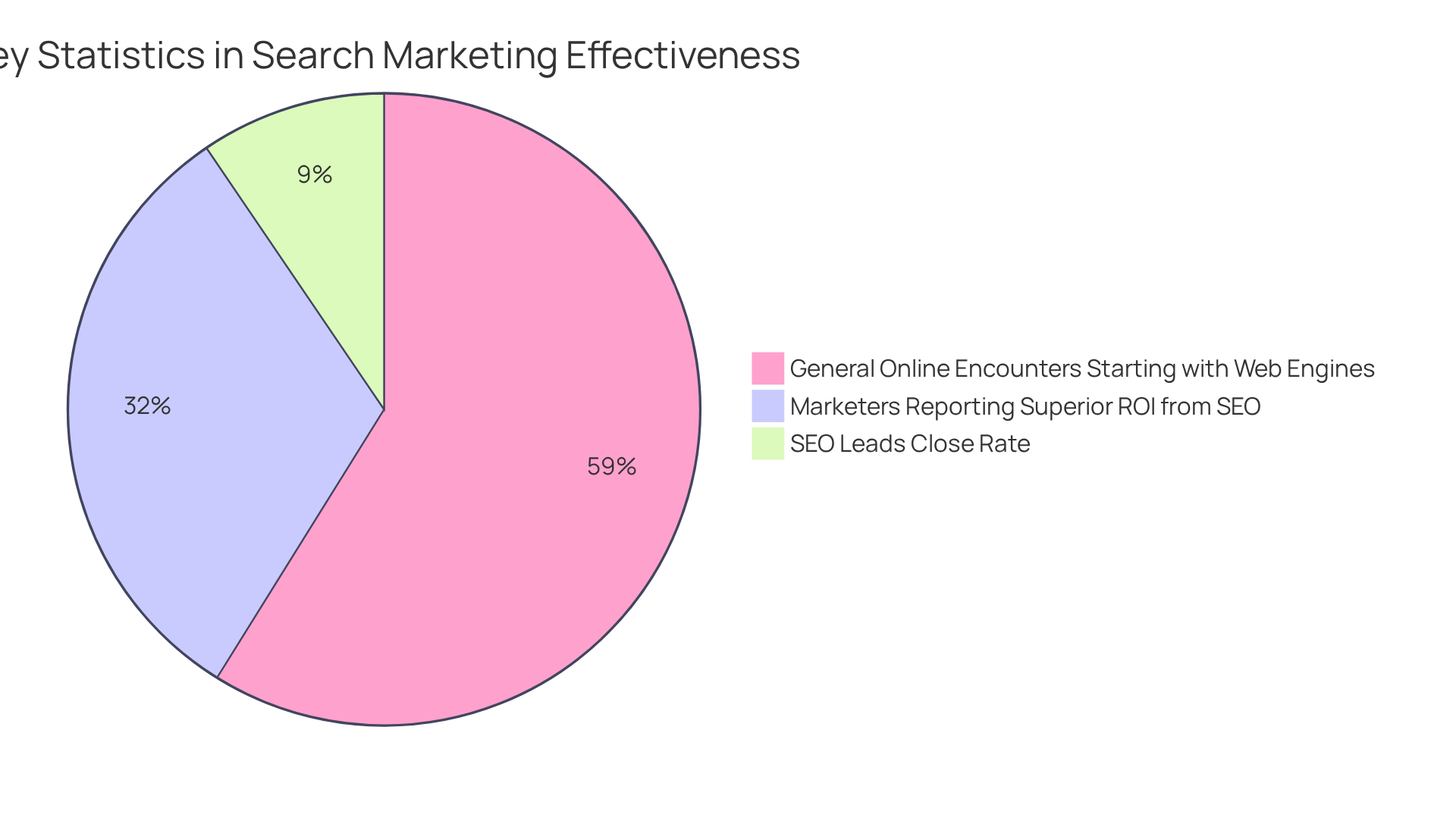 Each slice of the pie represents a different important metric in search marketing, showing how much each contributes to the overall picture. The bigger the slice, the more significant that metric is in the context of driving leads and engagement.