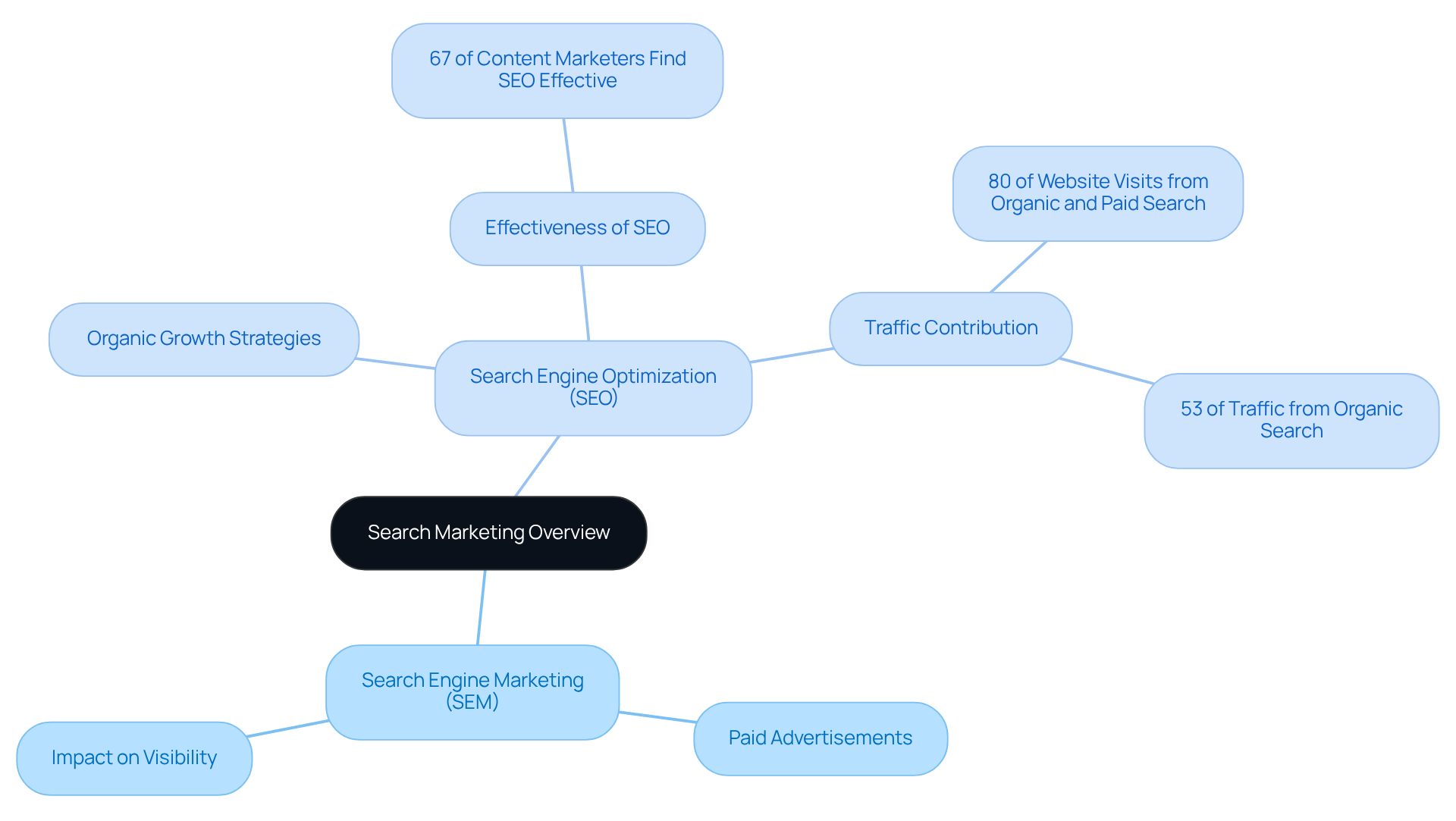 The center represents the overall concept of search marketing. Each branch highlights a key area of focus, showing how SEM and SEO work together to improve online visibility and engagement.