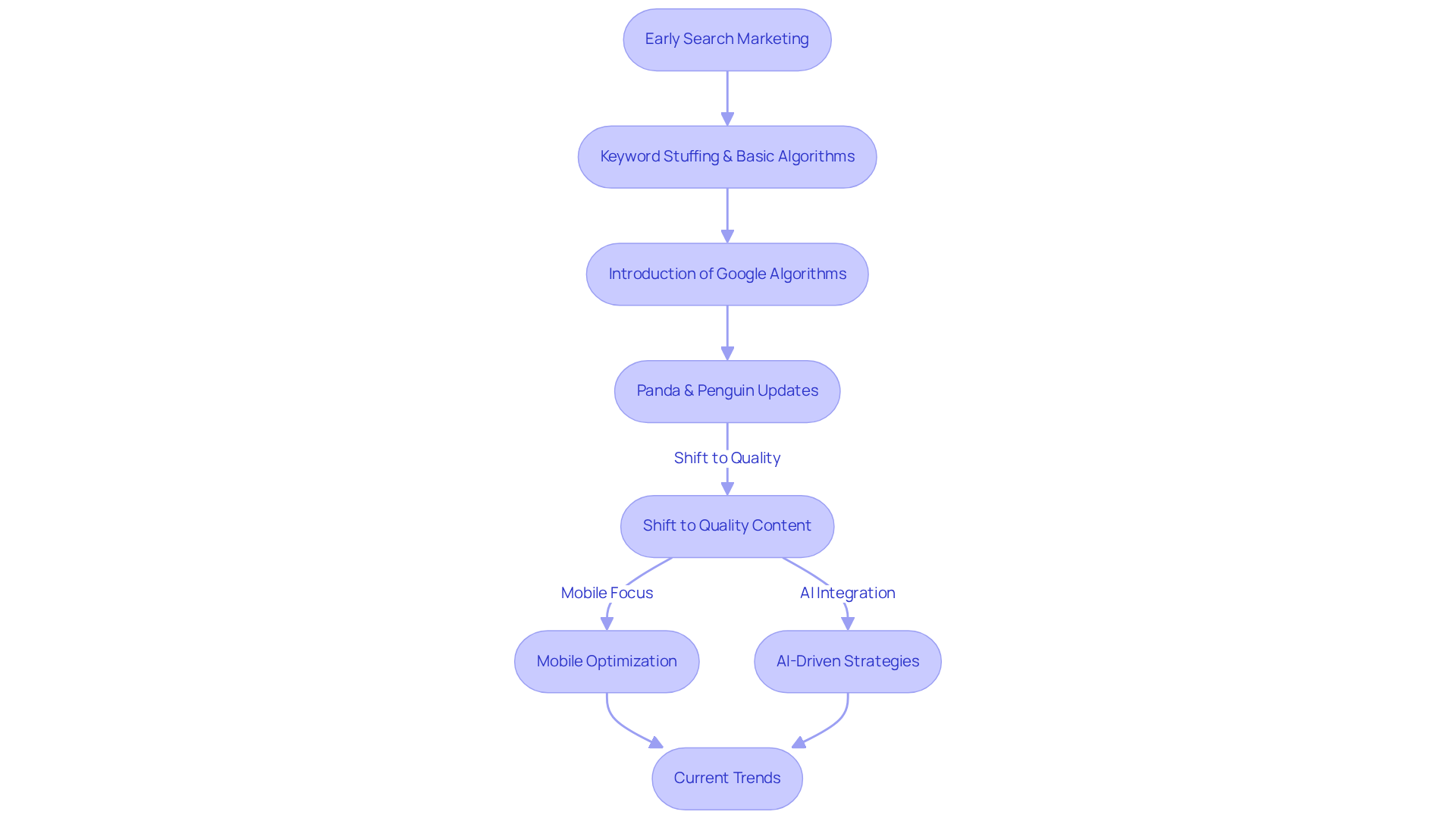 Follow the arrows to see how search marketing has changed over time. Each box represents a significant phase, showing how strategies evolved from simple tactics to complex, technology-driven approaches.
