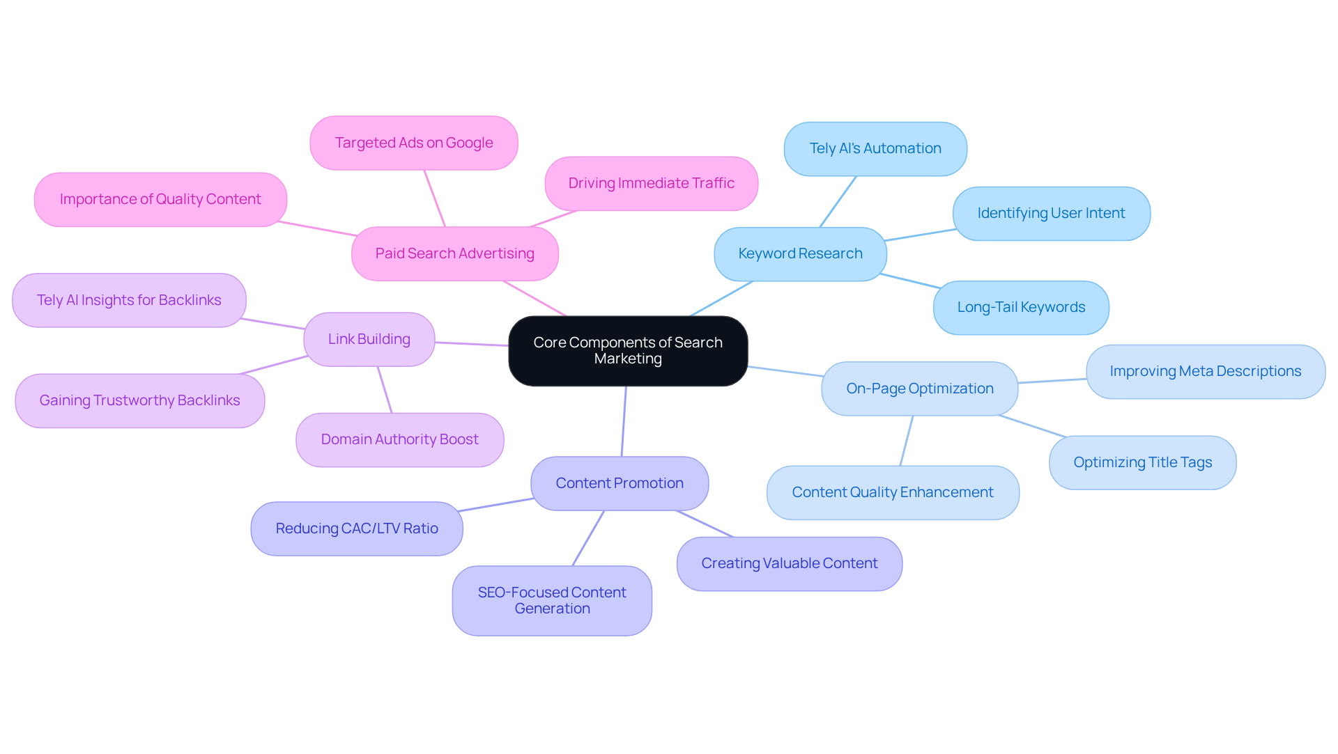 The central node represents the main topic of search marketing, and each branch shows a key strategy that supports it. Explore the sub-branches for details on how each strategy works and the role of Tely AI in optimizing these efforts.