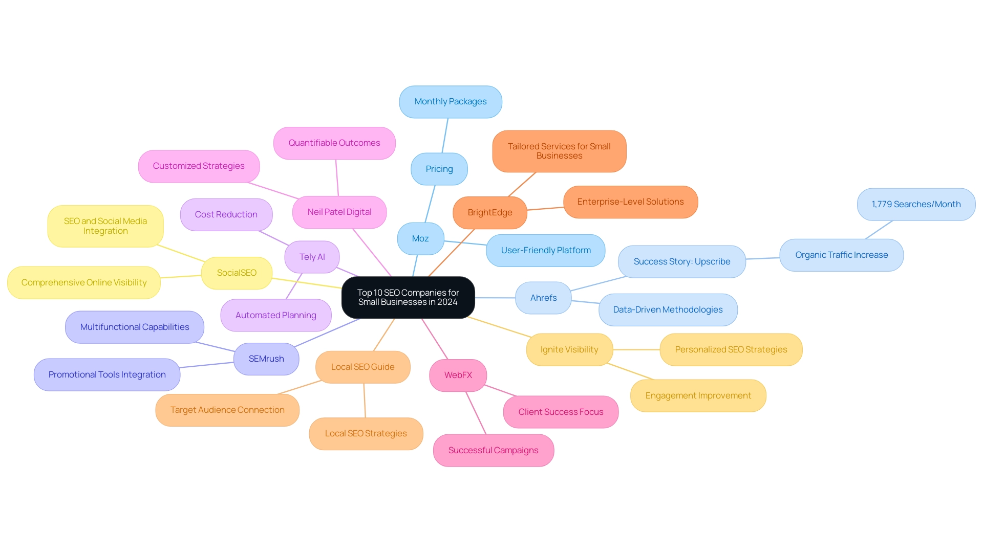 Each branch represents an SEO company, with sub-branches detailing specific features and services relevant to small businesses.
