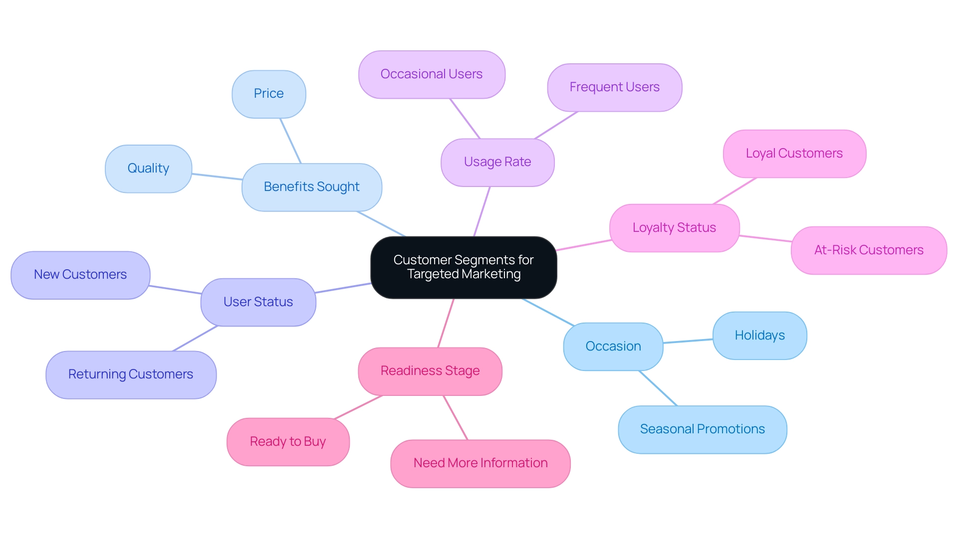 The central node represents the overarching strategy of customer segmentation, with branches illustrating the six categories of behavioral segmentation used in targeted marketing.