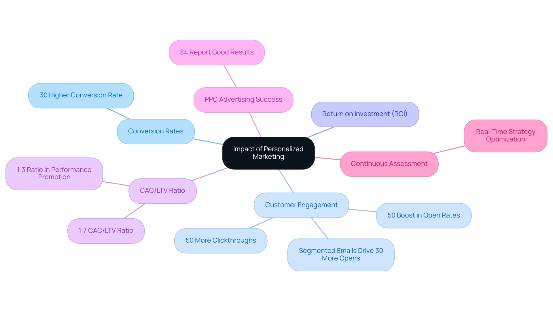 The central node represents the overarching theme, while branches represent key performance indicators. Sub-branches provide specific insights related to each KPI.