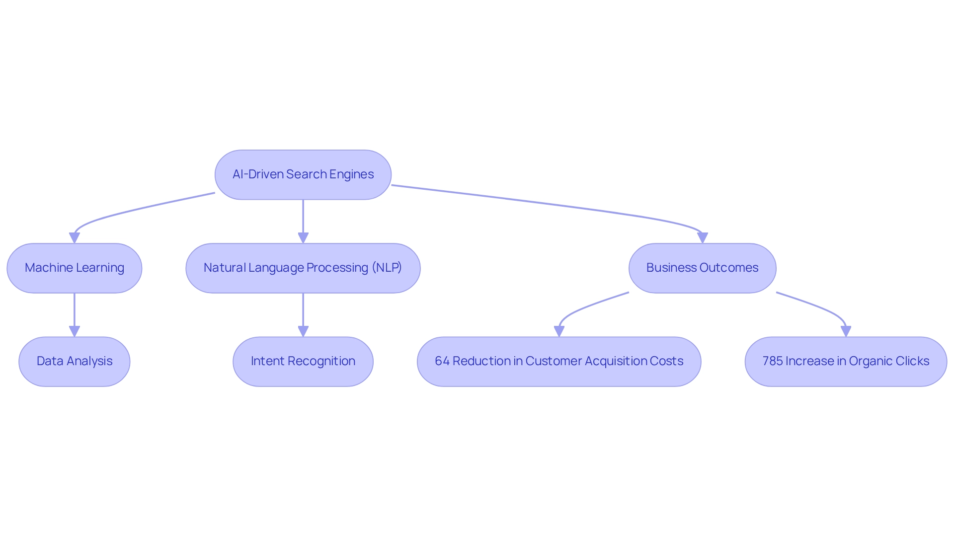 Blue boxes represent the technologies (Machine Learning and NLP), while green boxes represent business outcomes influenced by these technologies.