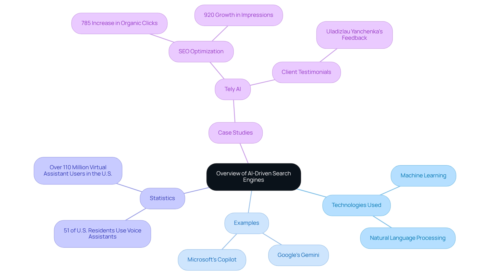 Branches represent different aspects of AI-driven search engines, including technologies, examples, statistics, and case studies, with color coding to differentiate each category.