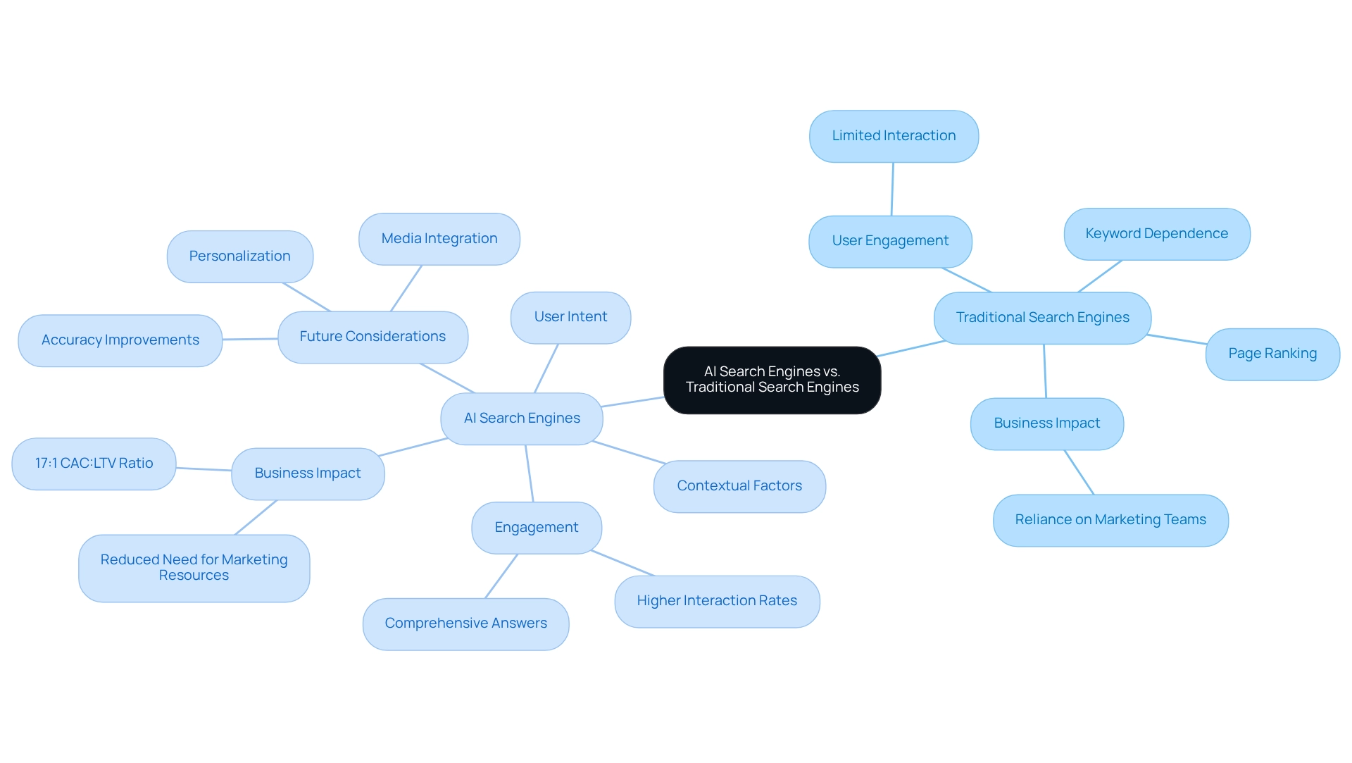 The central node represents the comparison topic, with branches illustrating key features of traditional and AI search engines, each color-coded for clarity.