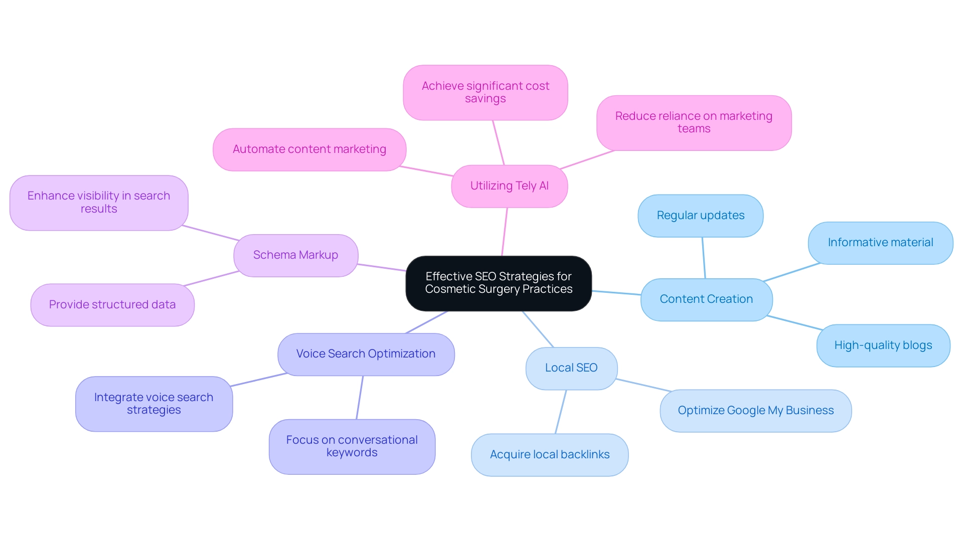 Each branch represents a key SEO strategy, with sub-branches detailing specific actions or benefits related to that strategy.