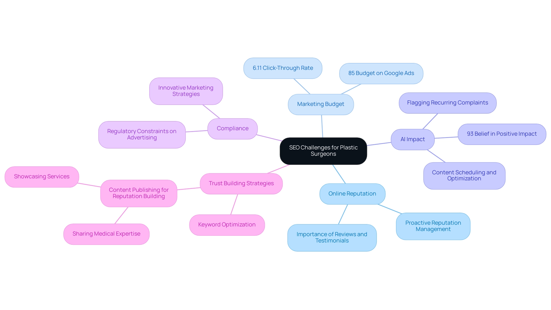 The central node represents the overall topic, with branches indicating key challenges and strategies, each colored distinctly for clarity.