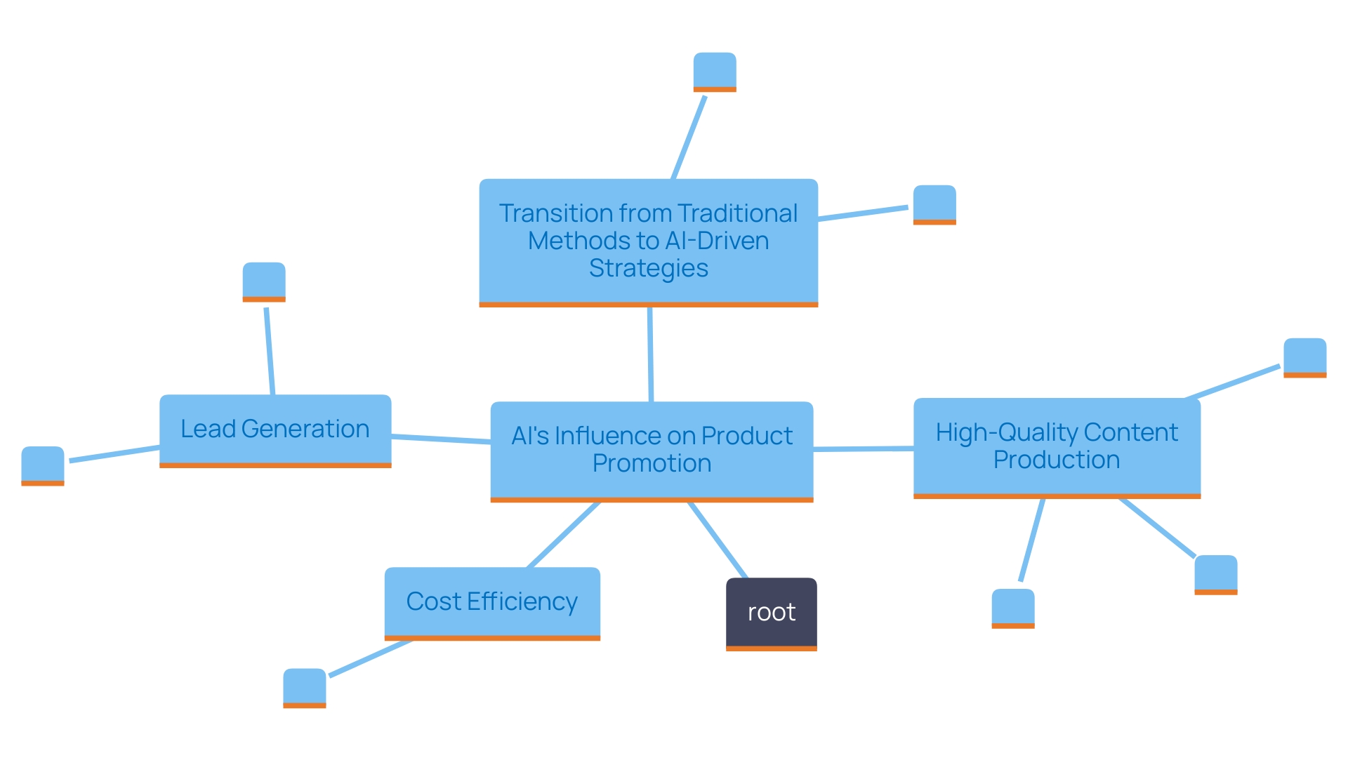 This mind map illustrates the key benefits and impacts of AI in product promotion, highlighting its role in enhancing marketing strategies and decision-making.