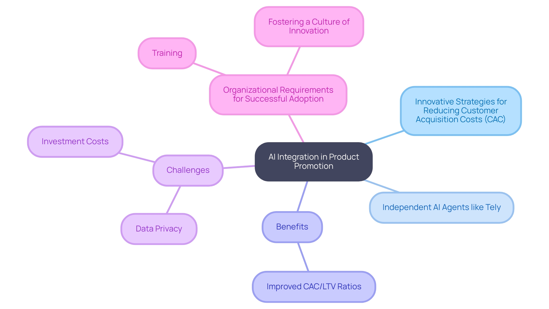 This mind map illustrates the key components and relationships involved in the integration of AI in product promotion, highlighting strategies, benefits, challenges, and organizational needs.