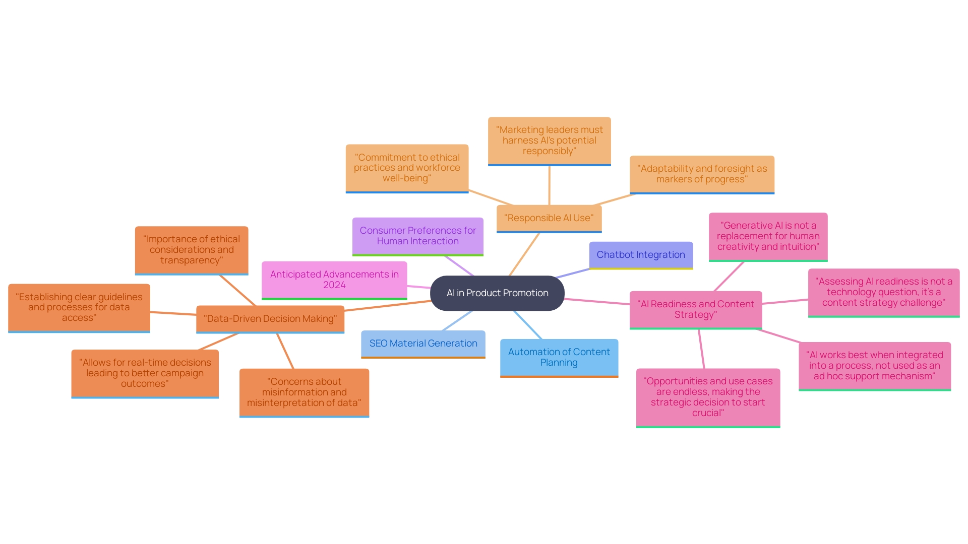 This mind map illustrates the various applications and implications of Artificial Intelligence in product promotion. It highlights how AI enhances marketing strategies through automation, consumer interaction, and data-driven decisions, while also addressing consumer preferences and future trends.