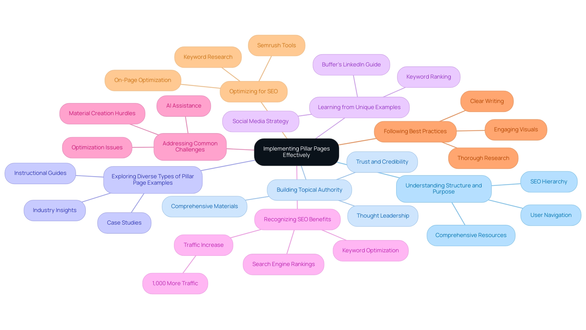 Each branch represents a key takeaway related to pillar pages, color-coded for clarity. Sub-nodes provide concise summaries or strategies associated with each takeaway.