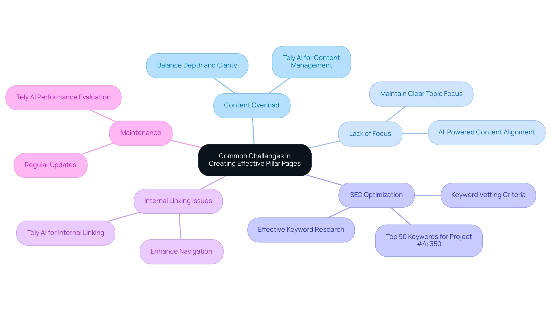 Each branch represents a specific challenge in creating pillar pages, with sub-branches detailing strategies or insights related to that challenge.