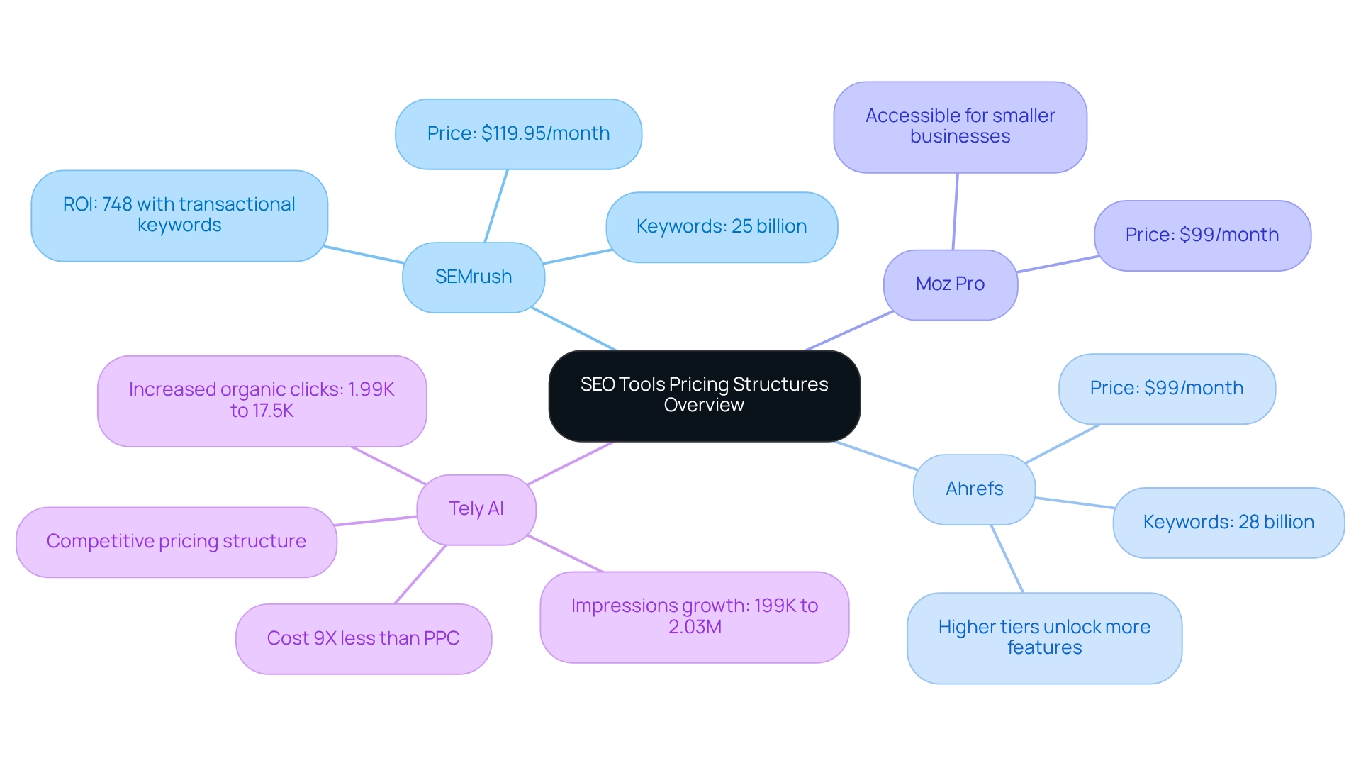 Each branch represents an SEO tool, with sub-branches detailing specific pricing, features, and ROI metrics.