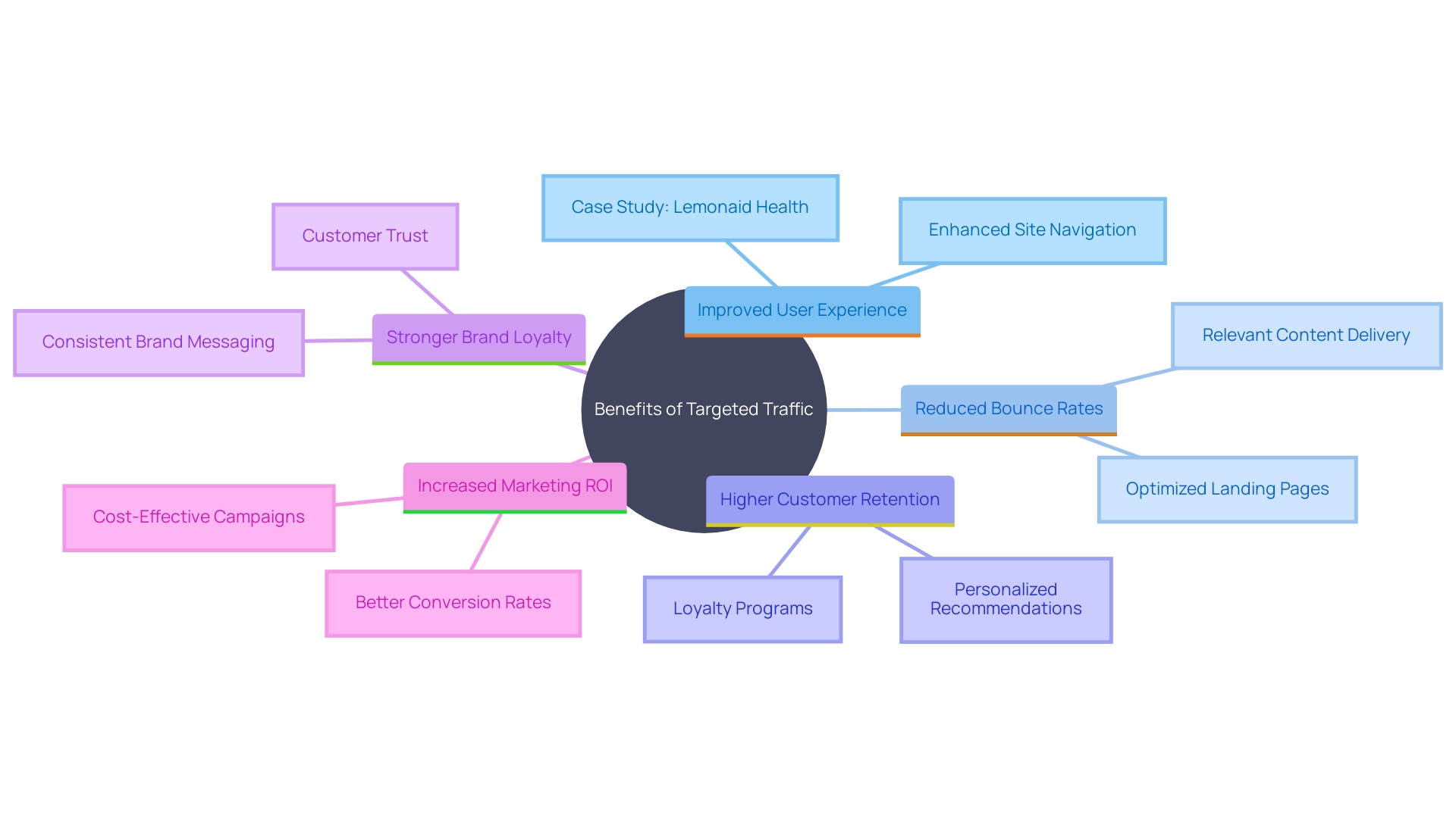This mind map illustrates the key benefits of targeted traffic for businesses, highlighting its impact on user experience, customer retention, brand loyalty, and overall marketing effectiveness.