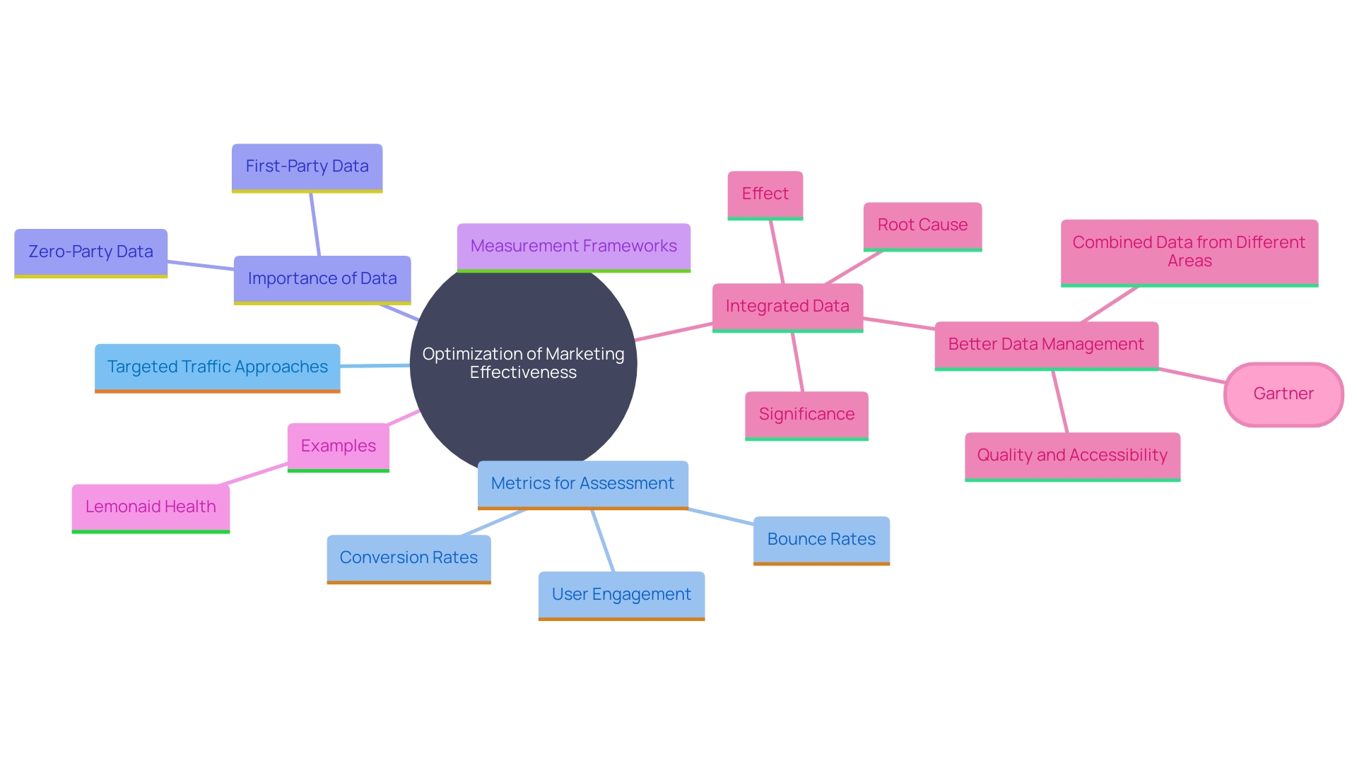 This mind map illustrates the key concepts and relationships in optimizing marketing effectiveness through data-driven approaches.