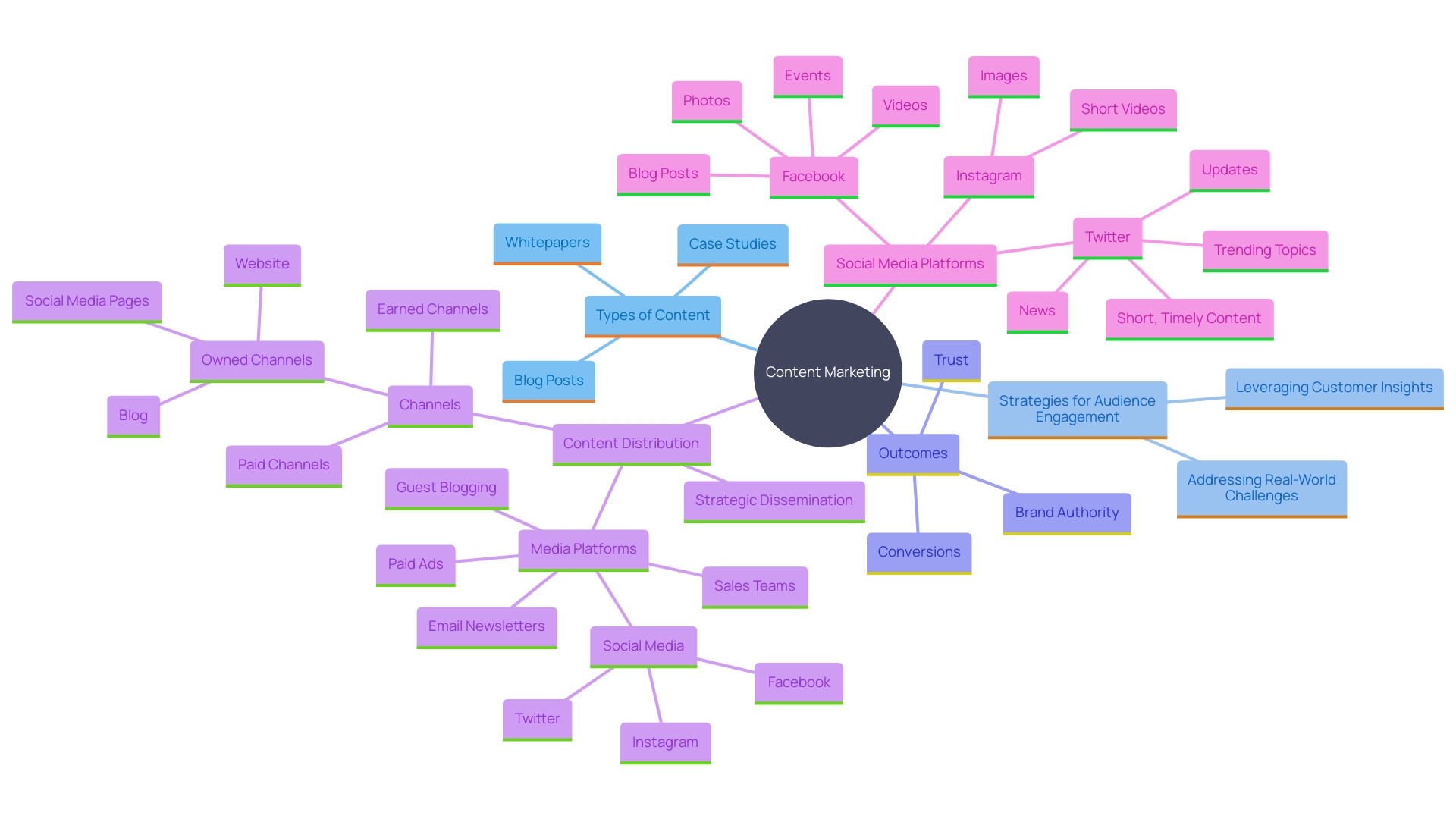 This mind map illustrates the key components and strategies of effective content marketing, highlighting how various types of content contribute to brand authority, audience engagement, and conversion rates.