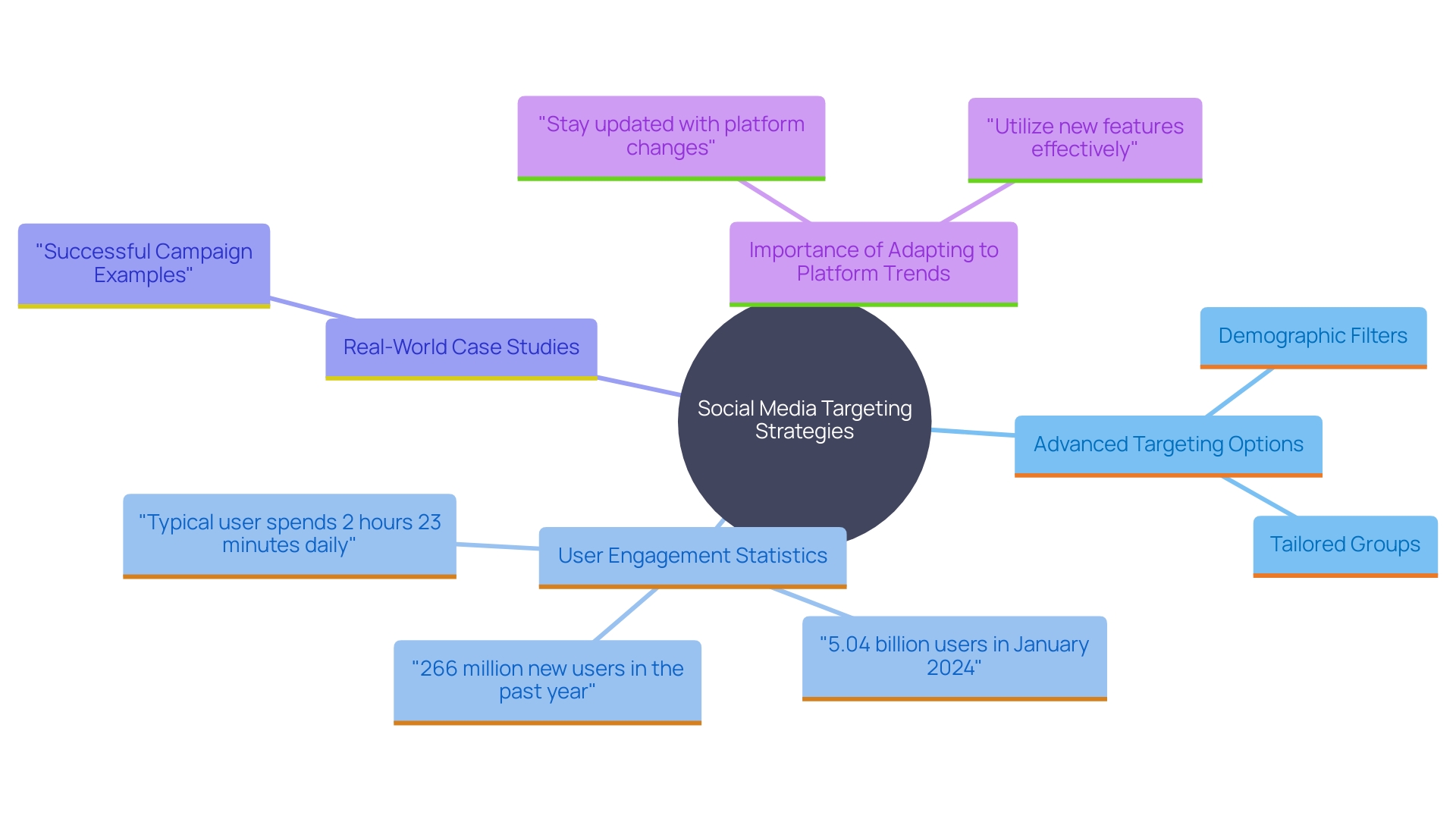 This mind map illustrates the key concepts and relationships related to social media targeting strategies and their effectiveness for brands.